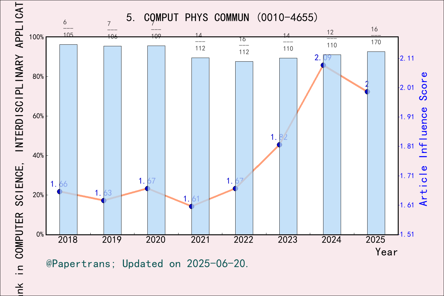 期刊影响因子2024/2025: COMPUTER PHYSICS COMMUNICATIONS, COMPUT PHYS COMMUN, ISSN:0010-4655, eISSN:1879 ...