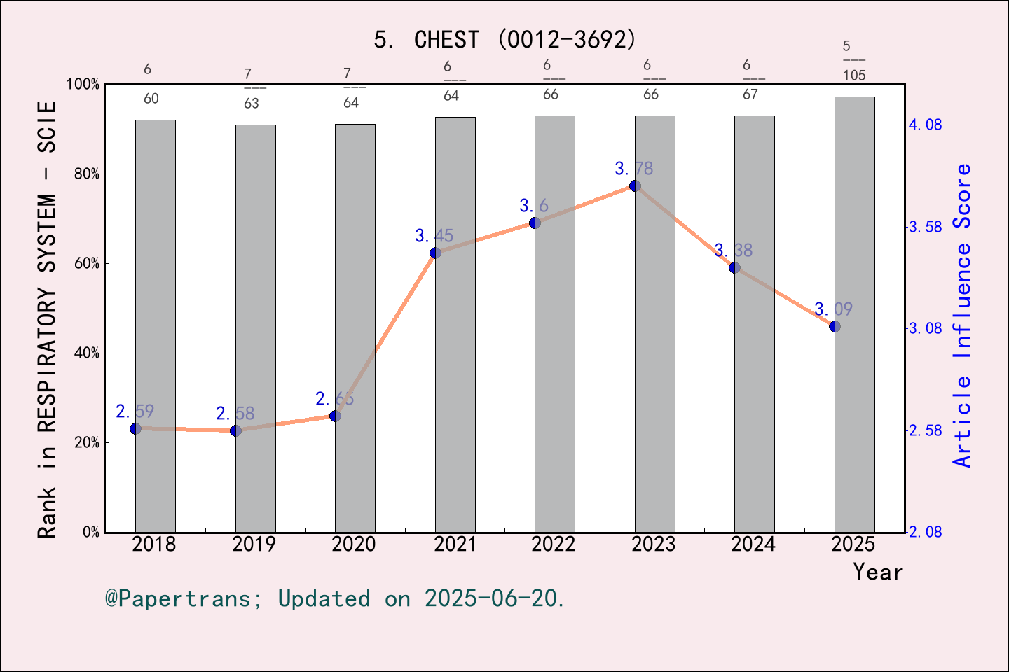 期刊影响因子2024/2025: CHEST, CHEST, ISSN:0012-3692, eISSN:1931-3543