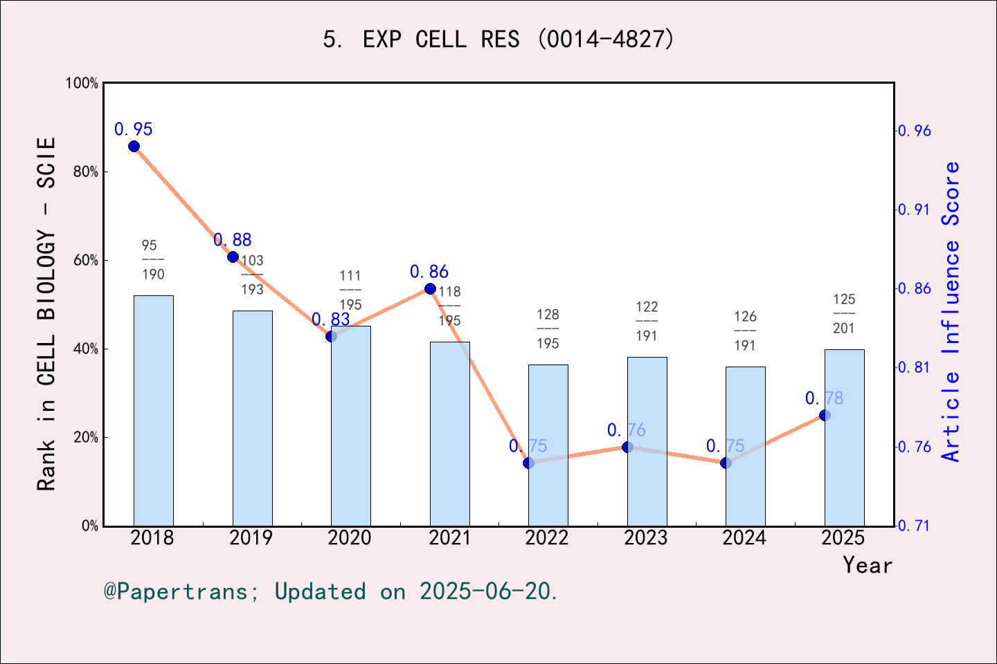 期刊影响因子2024/2025: EXPERIMENTAL CELL RESEARCH, EXP CELL RES, ISSN:0014 ...