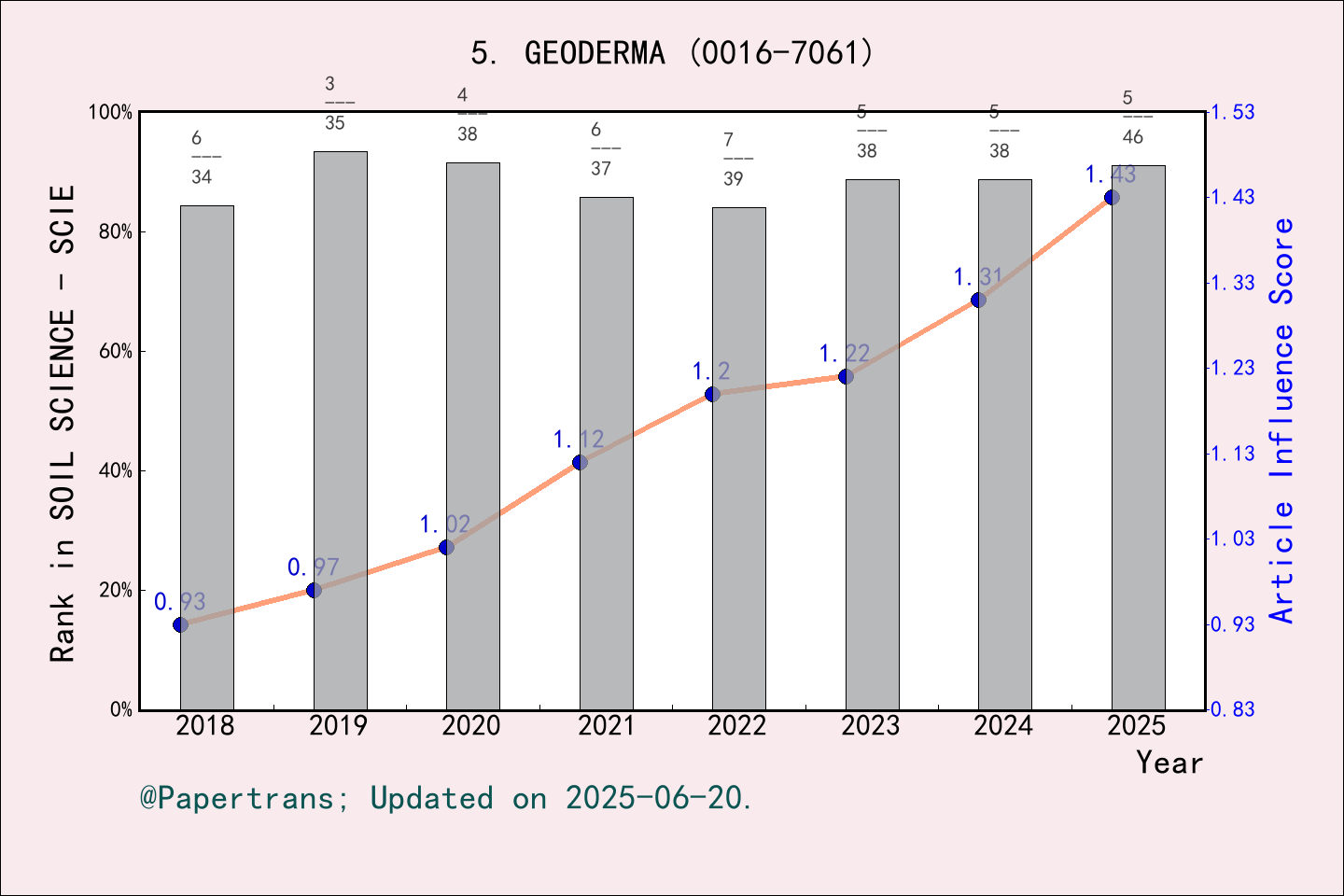 期刊影响因子2024/2025: Geoderma, GEODERMA, ISSN:0016-7061, eISSN:1872-6259