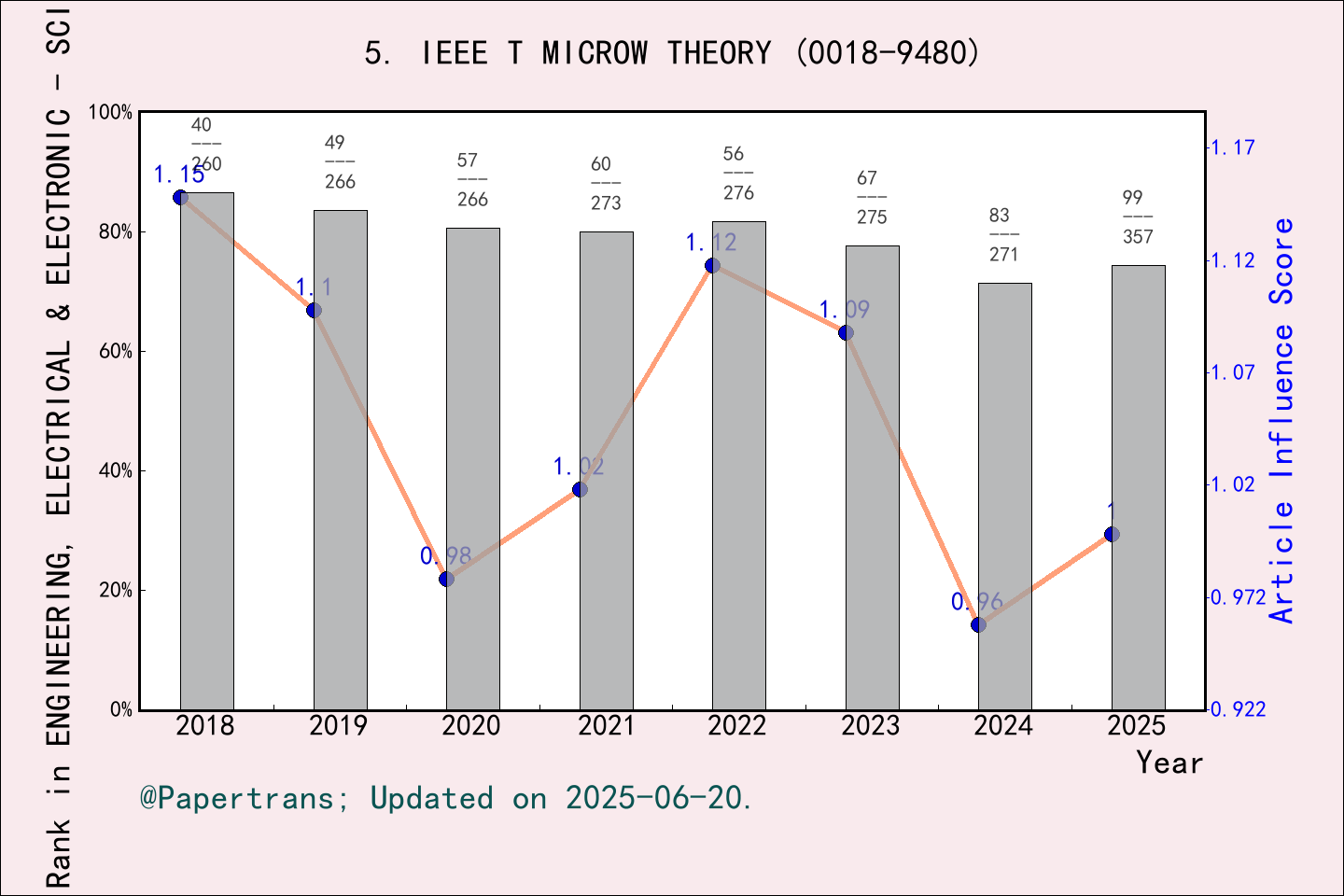 期刊影响因子2024/2025: IEEE TRANSACTIONS ON MICROWAVE THEORY AND TECHNIQUES ...
