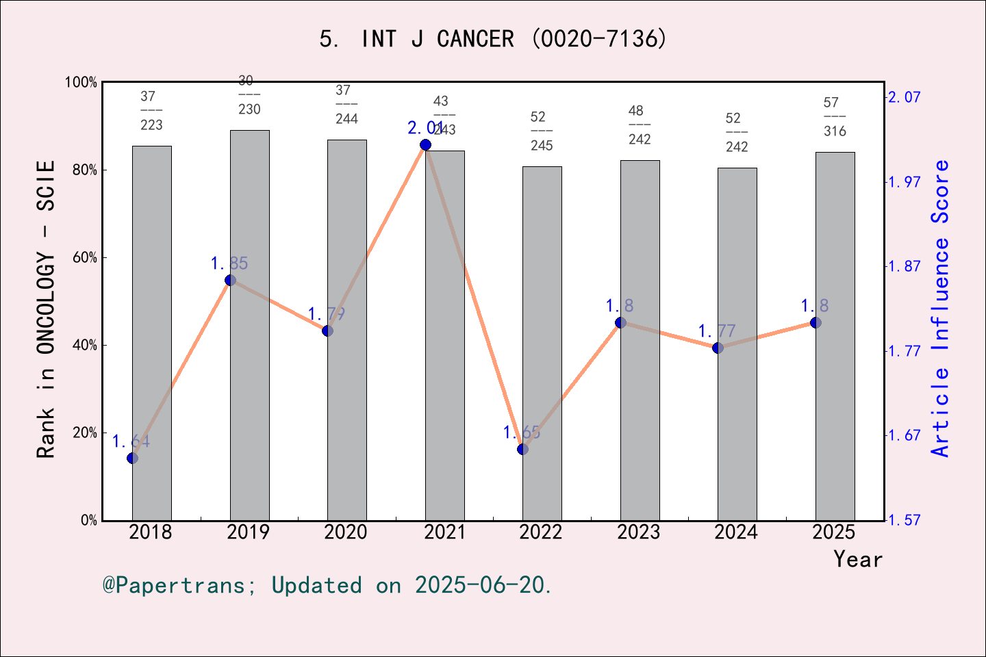期刊影响因子2024/2025: INTERNATIONAL JOURNAL OF CANCER, INT J CANCER, ISSN ...