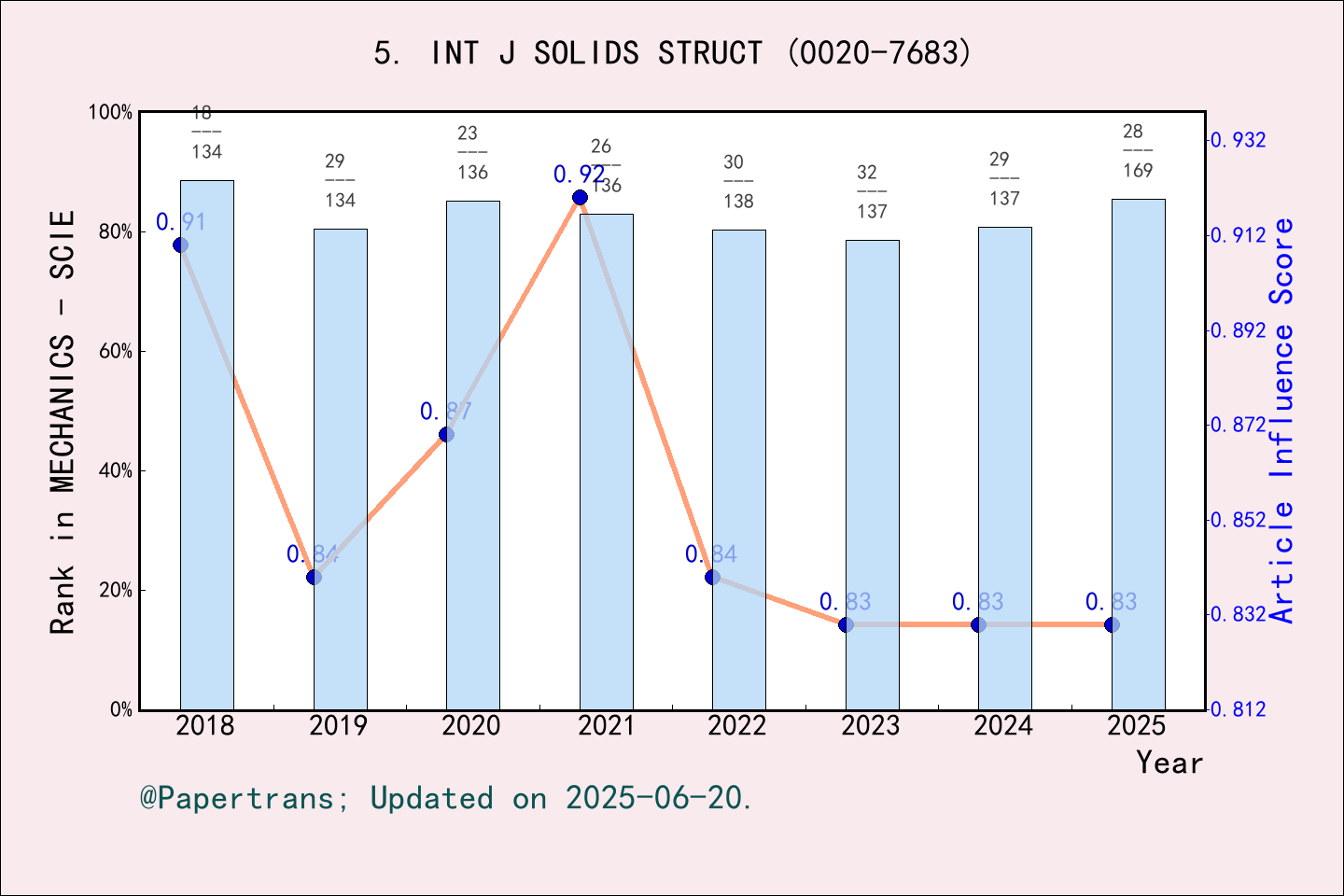 期刊影响因子2024/2025: INTERNATIONAL JOURNAL OF SOLIDS AND STRUCTURES, INT J SOLIDS STRUCT, ISSN:0020 ...