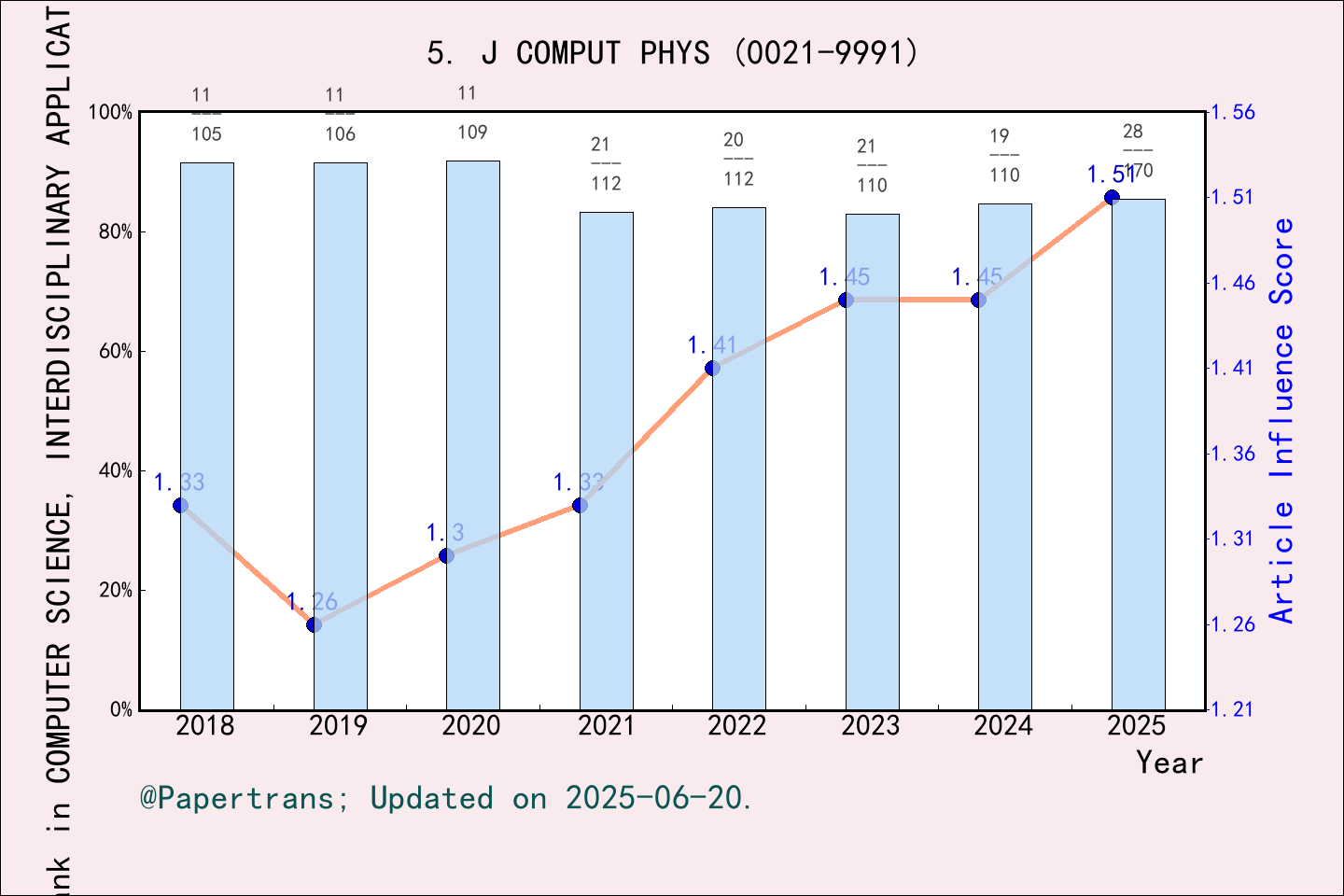 期刊影响因子2024/2025: JOURNAL OF COMPUTATIONAL PHYSICS, J COMPUT PHYS, ISSN ...