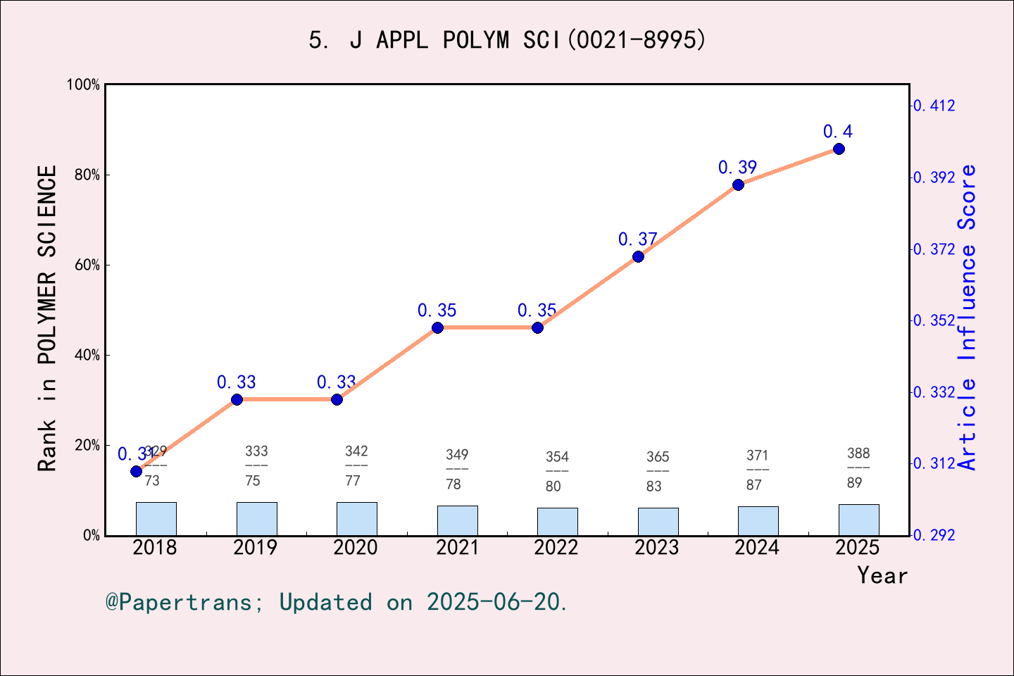 期刊影响因子2024/2025: JOURNAL OF APPLIED POLYMER SCIENCE, J APPL POLYM SCI, ISSN:0021-8995, eISSN ...