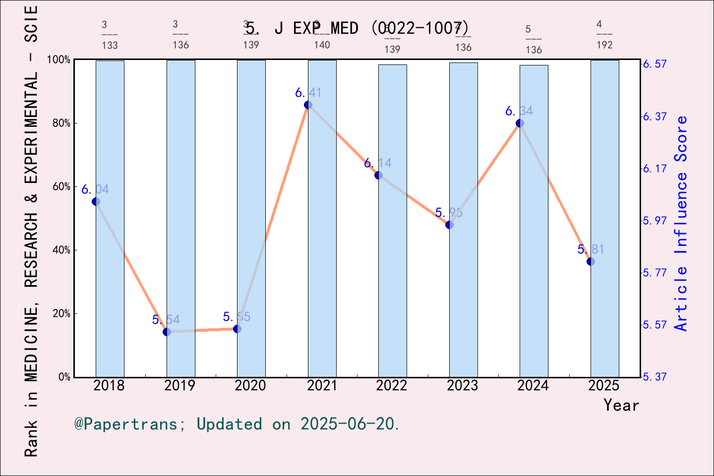 期刊影响因子2024/2025: JOURNAL OF EXPERIMENTAL MEDICINE, J EXP MED, ISSN:0022-1007, eISSN:1540-9538