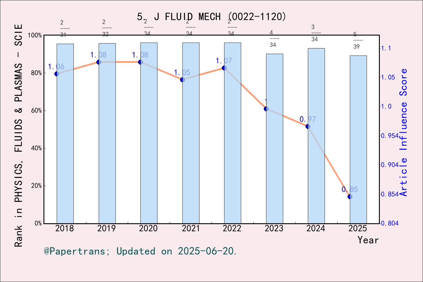 期刊影响因子2024/2025: JOURNAL OF FLUID MECHANICS, J FLUID MECH, ISSN:0022 ...