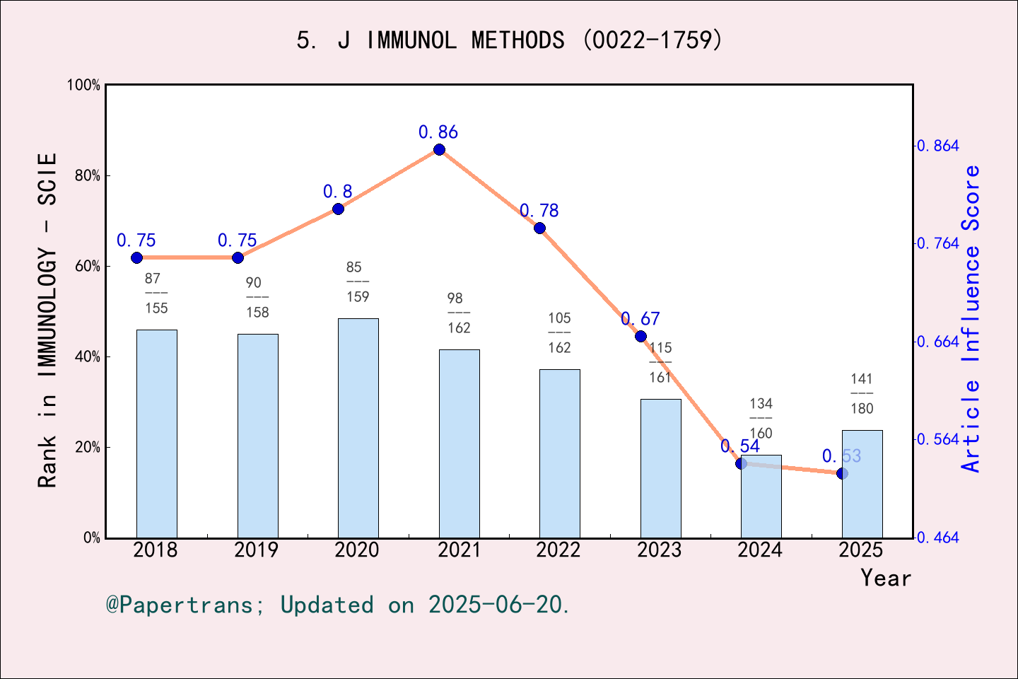期刊影响因子2024/2025: JOURNAL OF IMMUNOLOGICAL METHODS, J IMMUNOL METHODS ...