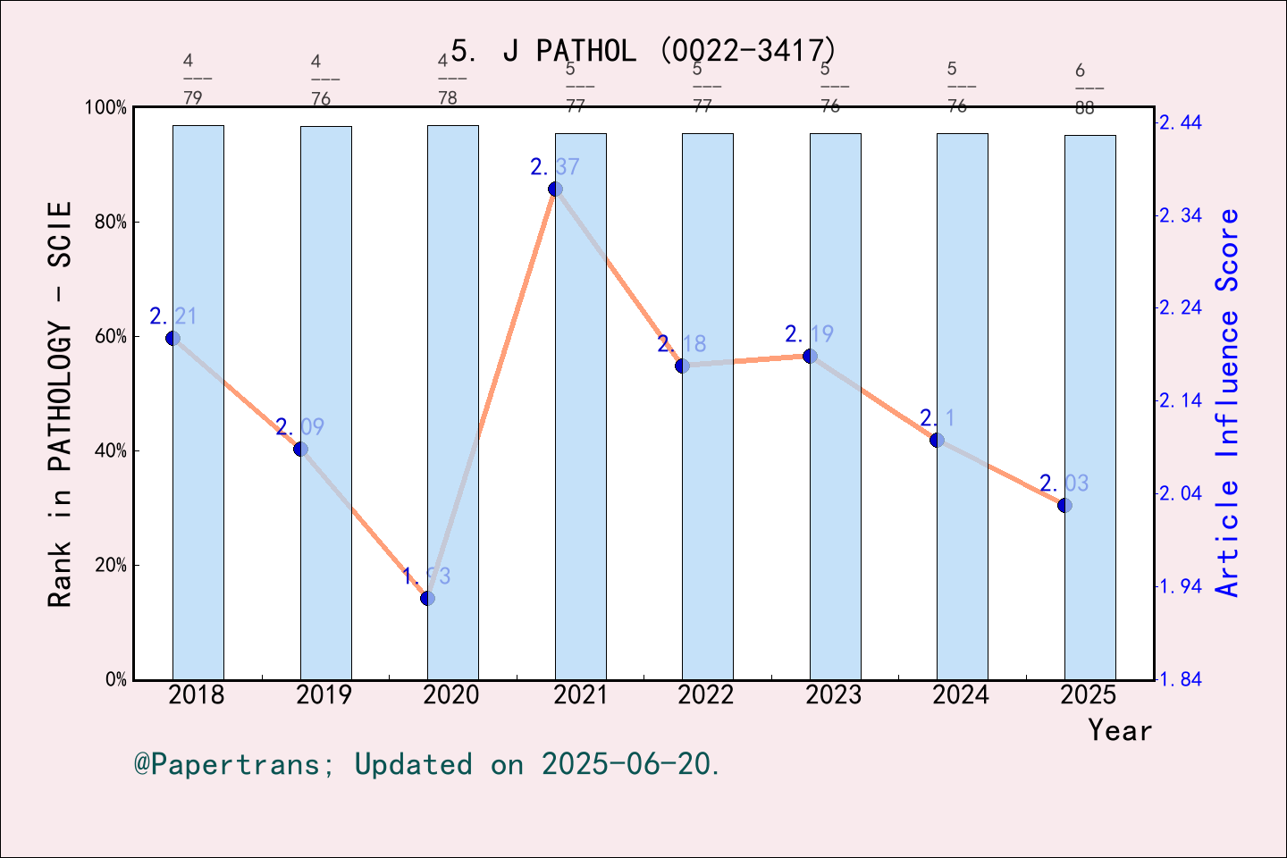 期刊影响因子2024/2025: JOURNAL OF PATHOLOGY, J PATHOL, ISSN:0022-3417, eISSN ...