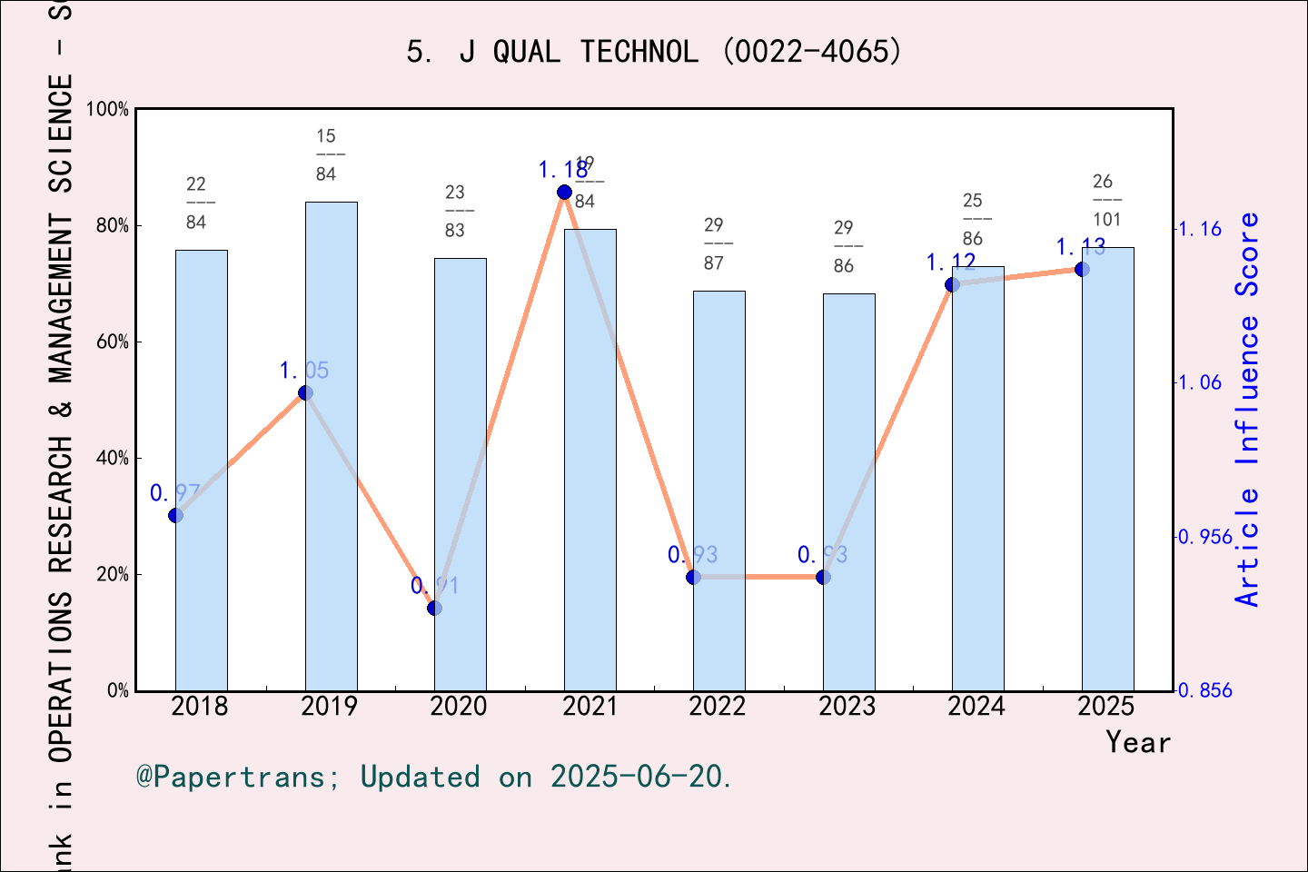 期刊影响因子2024/2025: JOURNAL OF QUALITY TECHNOLOGY, J QUAL TECHNOL, ISSN ...