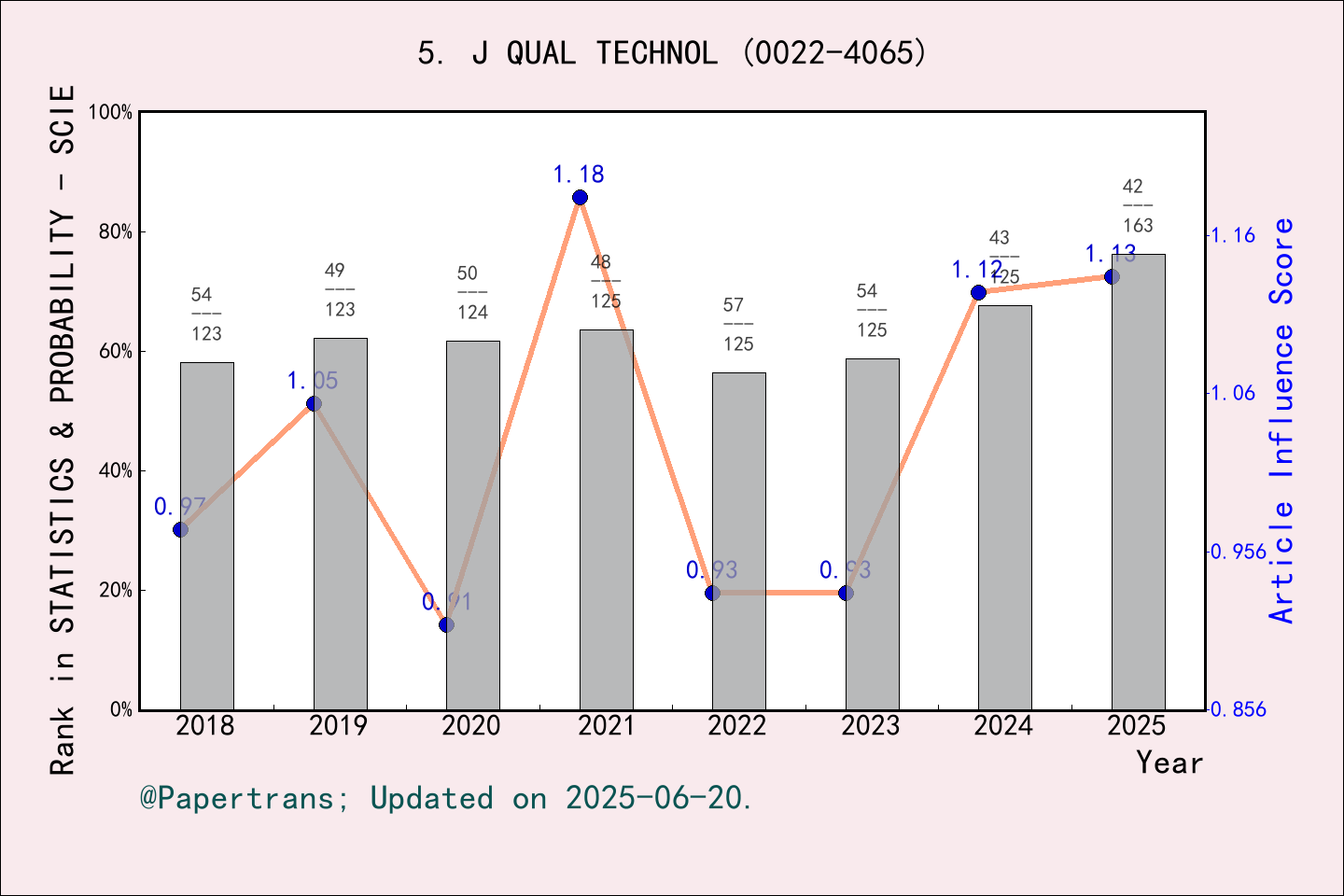 期刊影响因子2024/2025: JOURNAL OF QUALITY TECHNOLOGY, J QUAL TECHNOL, ISSN ...