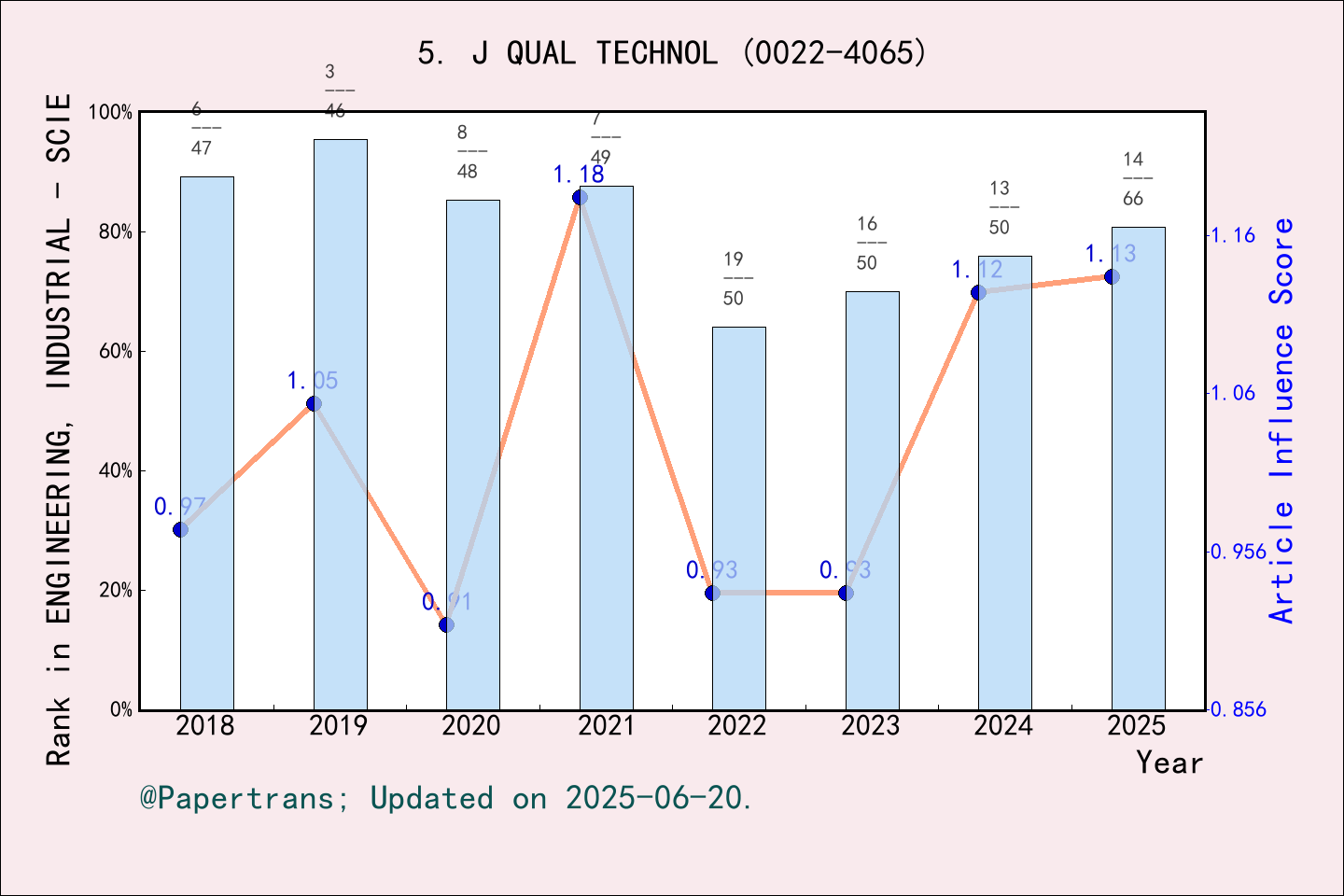 期刊影响因子2024/2025: JOURNAL OF QUALITY TECHNOLOGY, J QUAL TECHNOL, ISSN ...