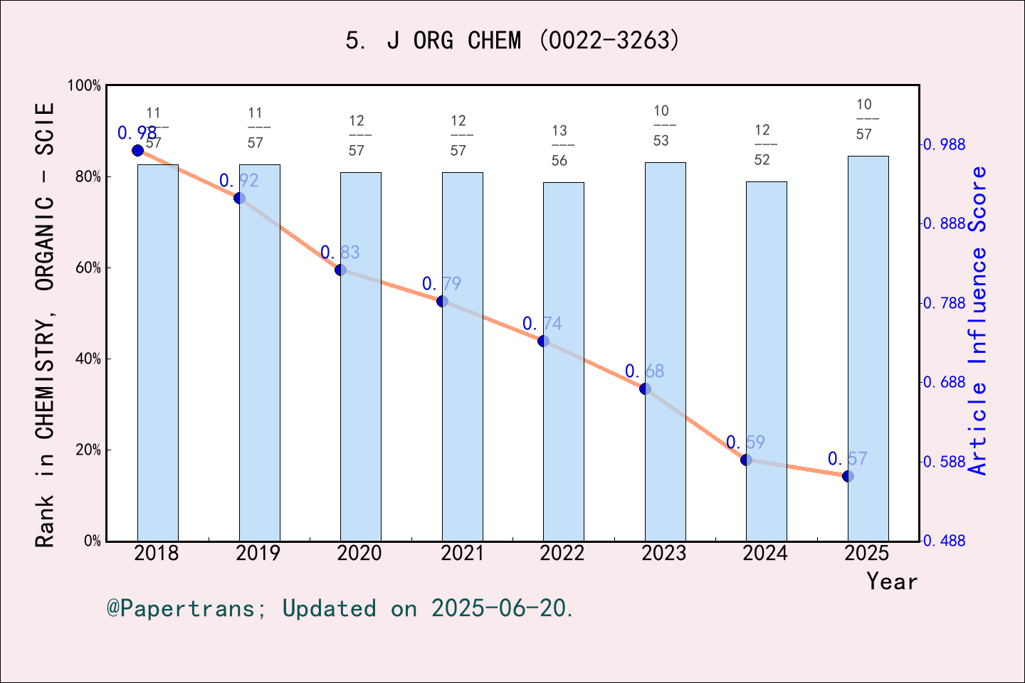 期刊影响因子2024/2025: JOURNAL OF ORGANIC CHEMISTRY, J ORG CHEM, ISSN:0022 ...