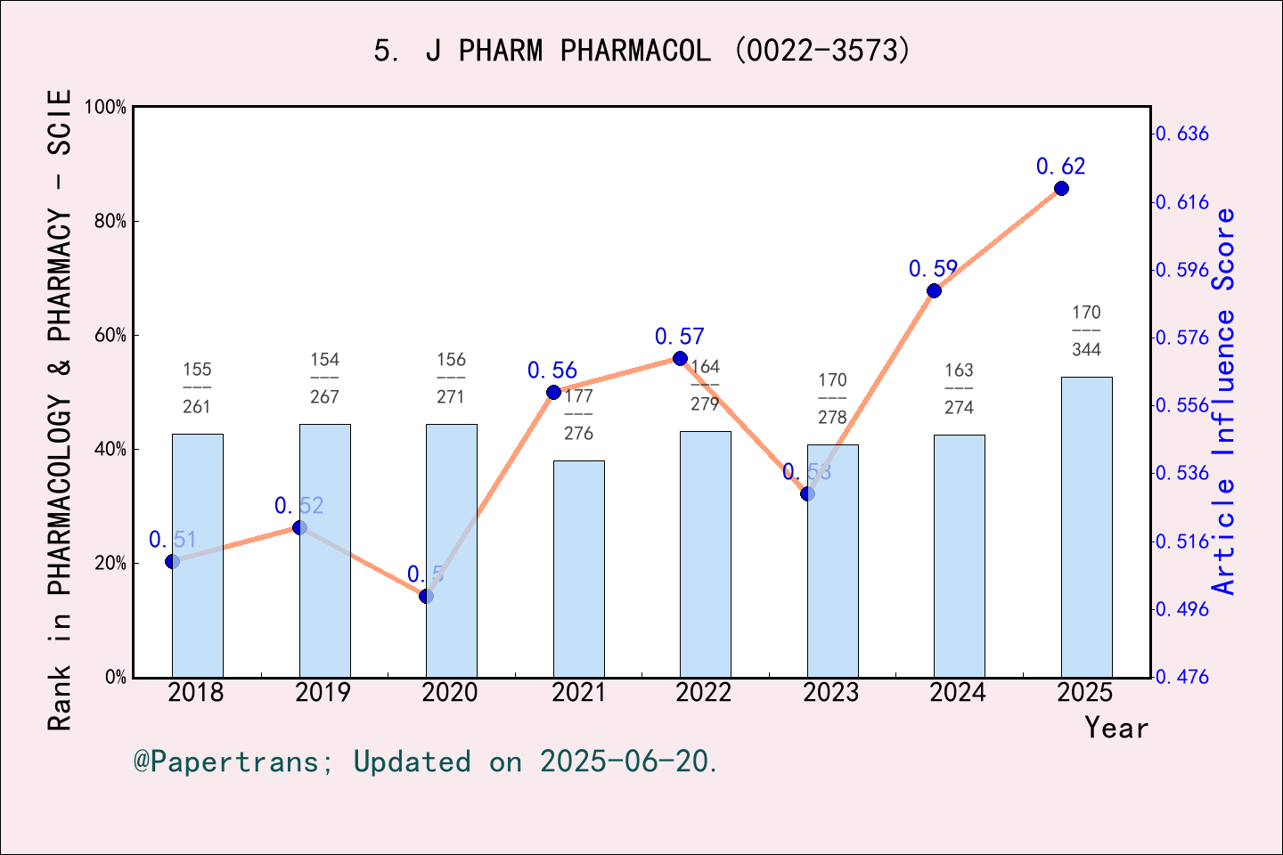期刊影响因子2024/2025: JOURNAL OF PHARMACY AND PHARMACOLOGY, J PHARM ...