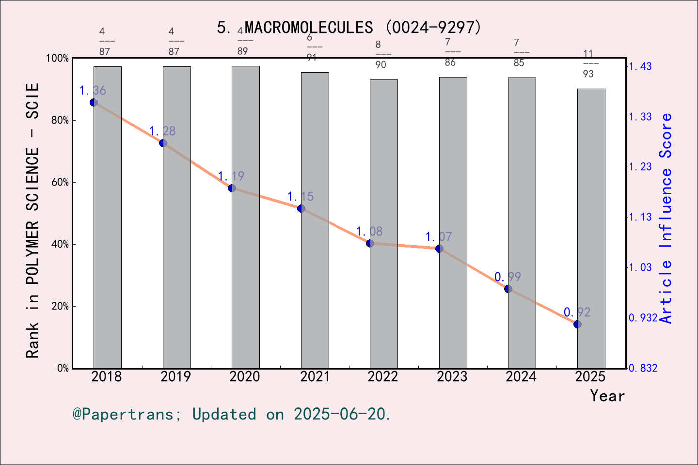 期刊影响因子2024/2025: MACROMOLECULES, MACROMOLECULES, ISSN:0024-9297, eISSN:1520-5835