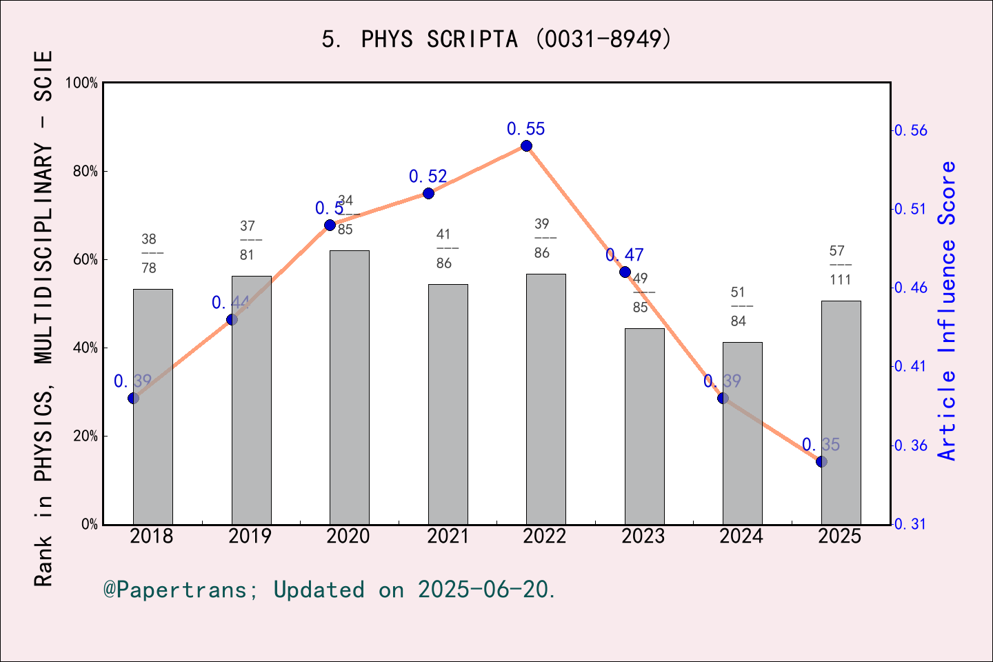 期刊影响因子2024/2025: PHYSICA SCRIPTA, PHYS SCRIPTA, ISSN:0031-8949, eISSN ...