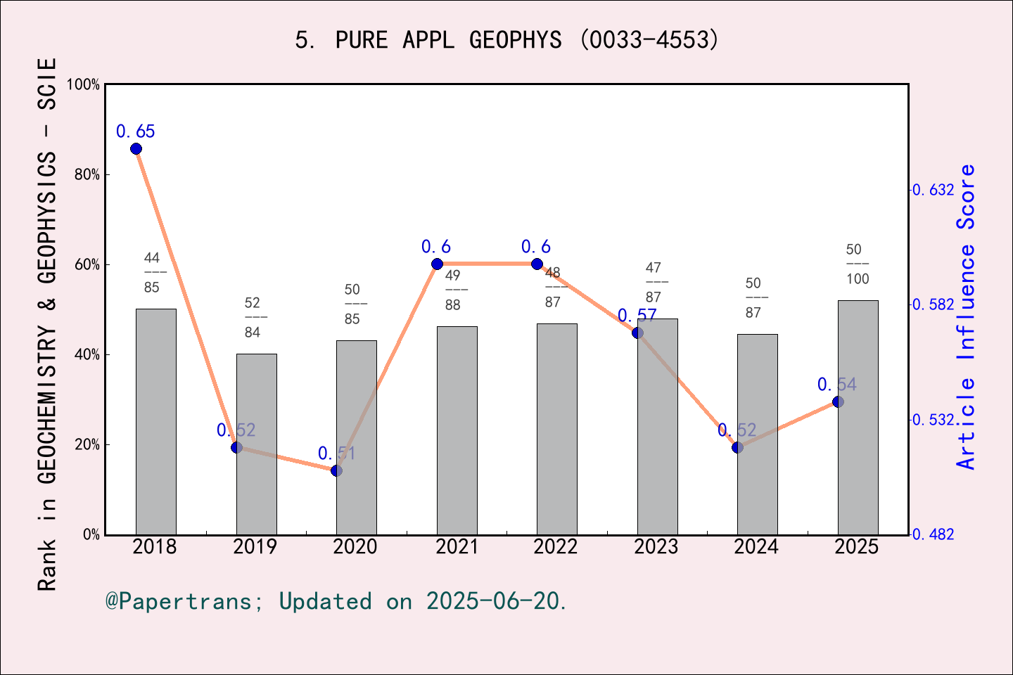 期刊影响因子2024/2025: PURE AND APPLIED GEOPHYSICS, PURE APPL GEOPHYS, ISSN ...