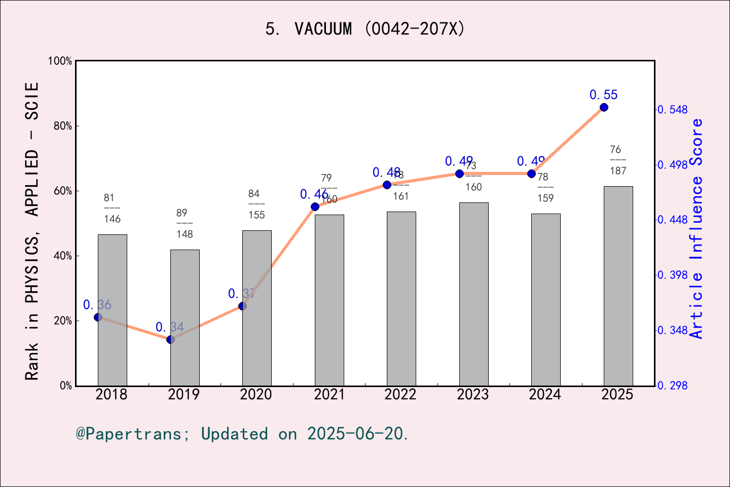 期刊影响因子2024/2025: Vacuum, VACUUM, ISSN:0042-207X, eISSN:1879-2715
