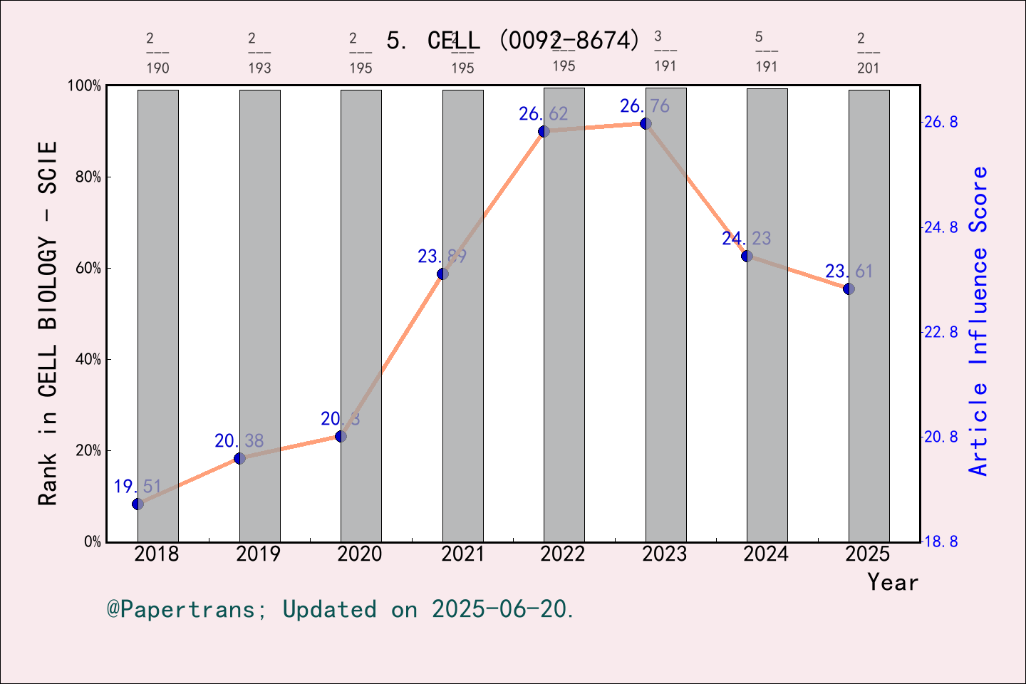 期刊影响因子2024/2025: CELL, CELL, ISSN:0092-8674, eISSN:1097-4172