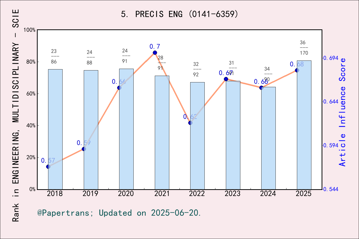 期刊影响因子2024/2025: PRECISION ENGINEERING-JOURNAL OF THE INTERNATIONAL ...