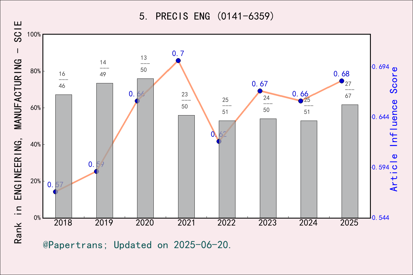 期刊影响因子2024/2025: PRECISION ENGINEERING-JOURNAL OF THE INTERNATIONAL ...