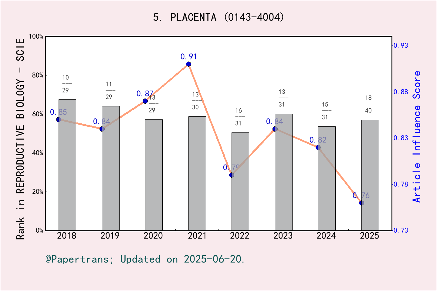 期刊影响因子2024/2025: PLACENTA, PLACENTA, ISSN:0143-4004, eISSN:1532-3102