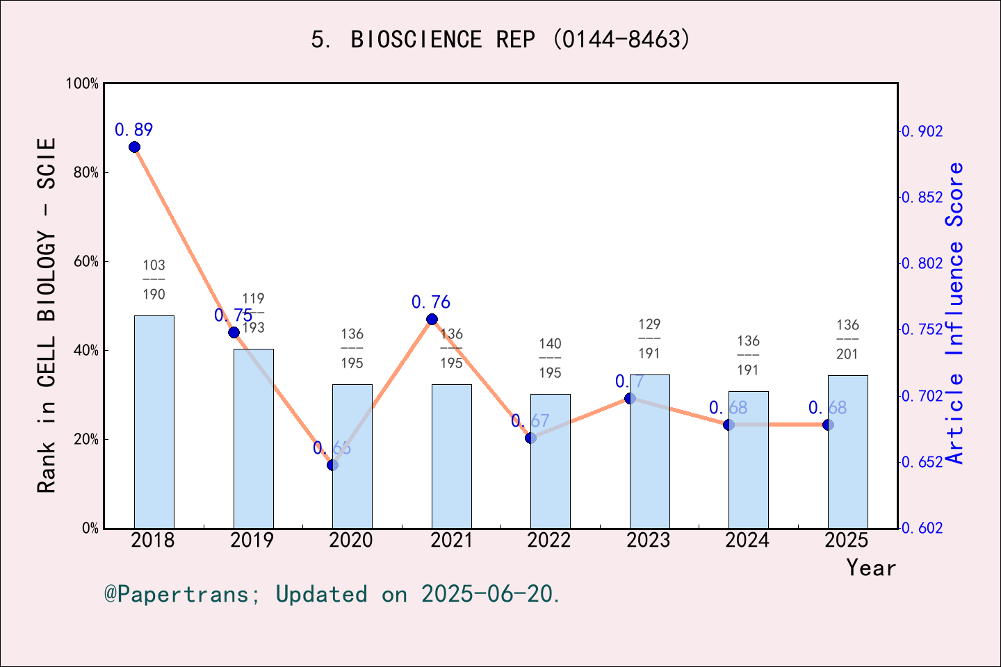期刊影响因子2024/2025: BIOSCIENCE REPORTS, BIOSCIENCE REP, ISSN:0144-8463 ...