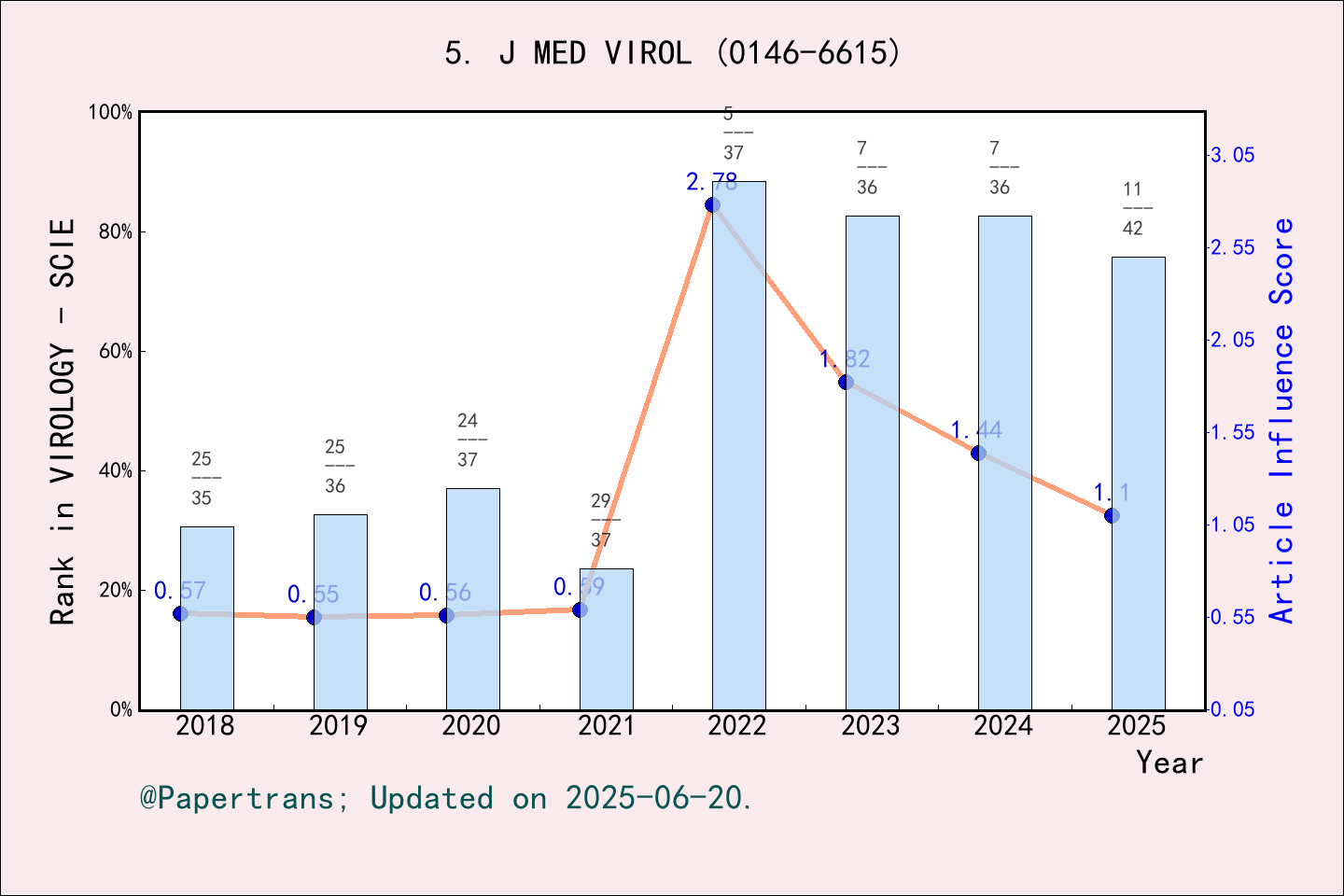 期刊影响因子2024/2025: JOURNAL OF MEDICAL VIROLOGY, J MED VIROL, ISSN:0146 ...