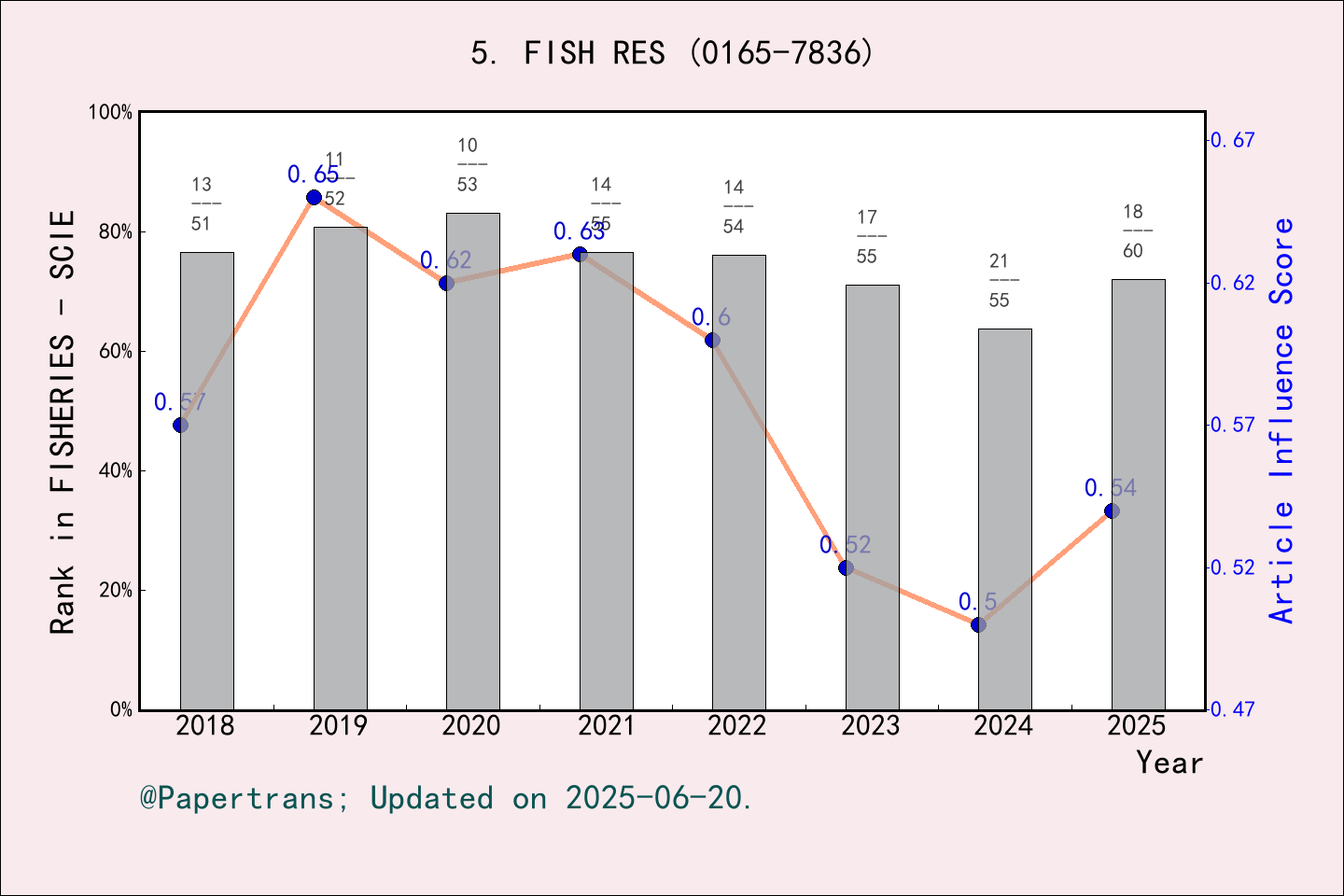 期刊影响因子2024/2025: FISHERIES RESEARCH, FISH RES, ISSN:0165-7836, eISSN ...