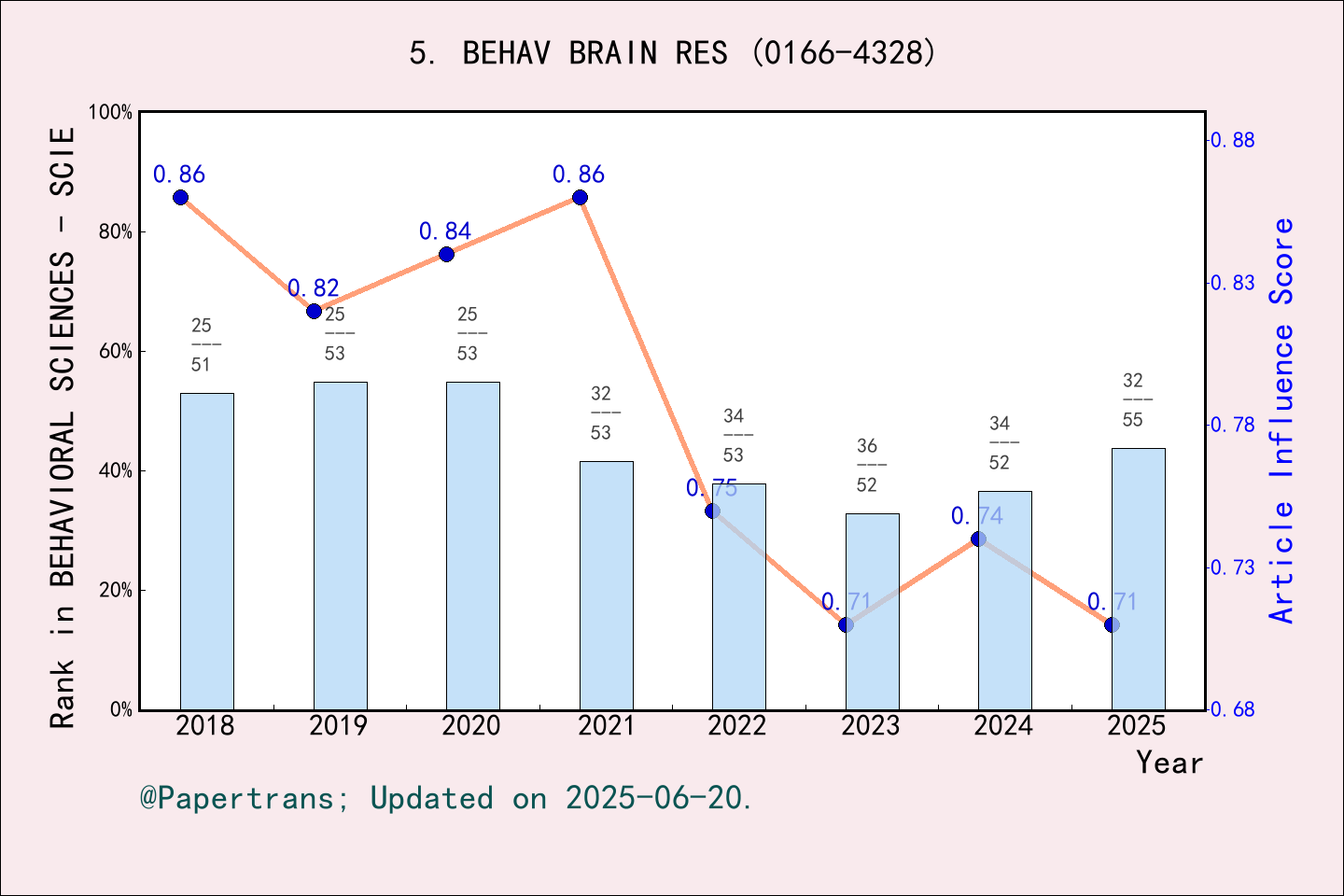 期刊影响因子2024/2025: BEHAVIOURAL BRAIN RESEARCH, BEHAV BRAIN RES, ISSN:0166 ...