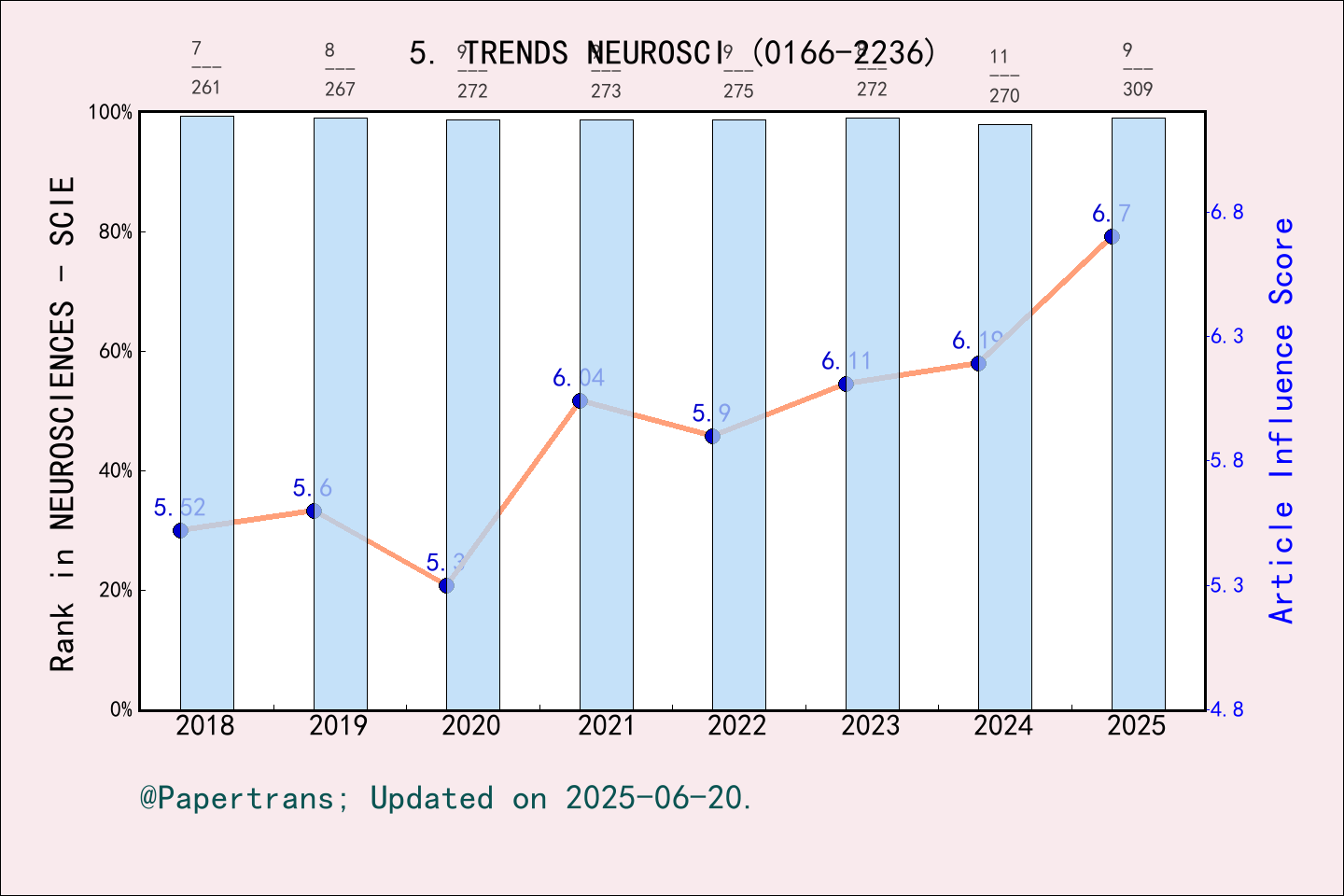 期刊影响因子2024/2025: TRENDS IN NEUROSCIENCES, TRENDS NEUROSCI, ISSN:0166-2236, eISSN:1878-108X