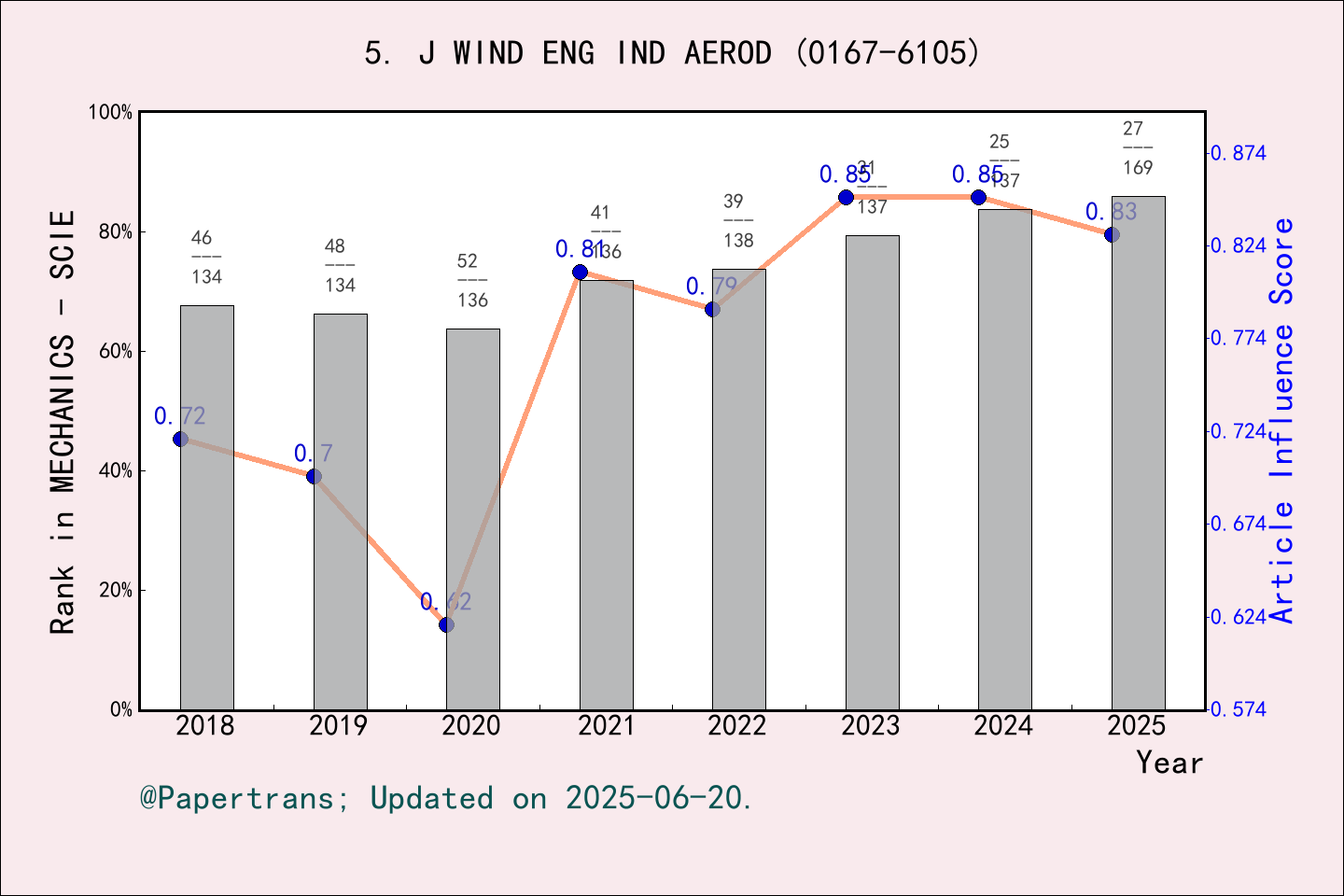 期刊影响因子2024/2025: JOURNAL OF WIND ENGINEERING AND INDUSTRIAL ...