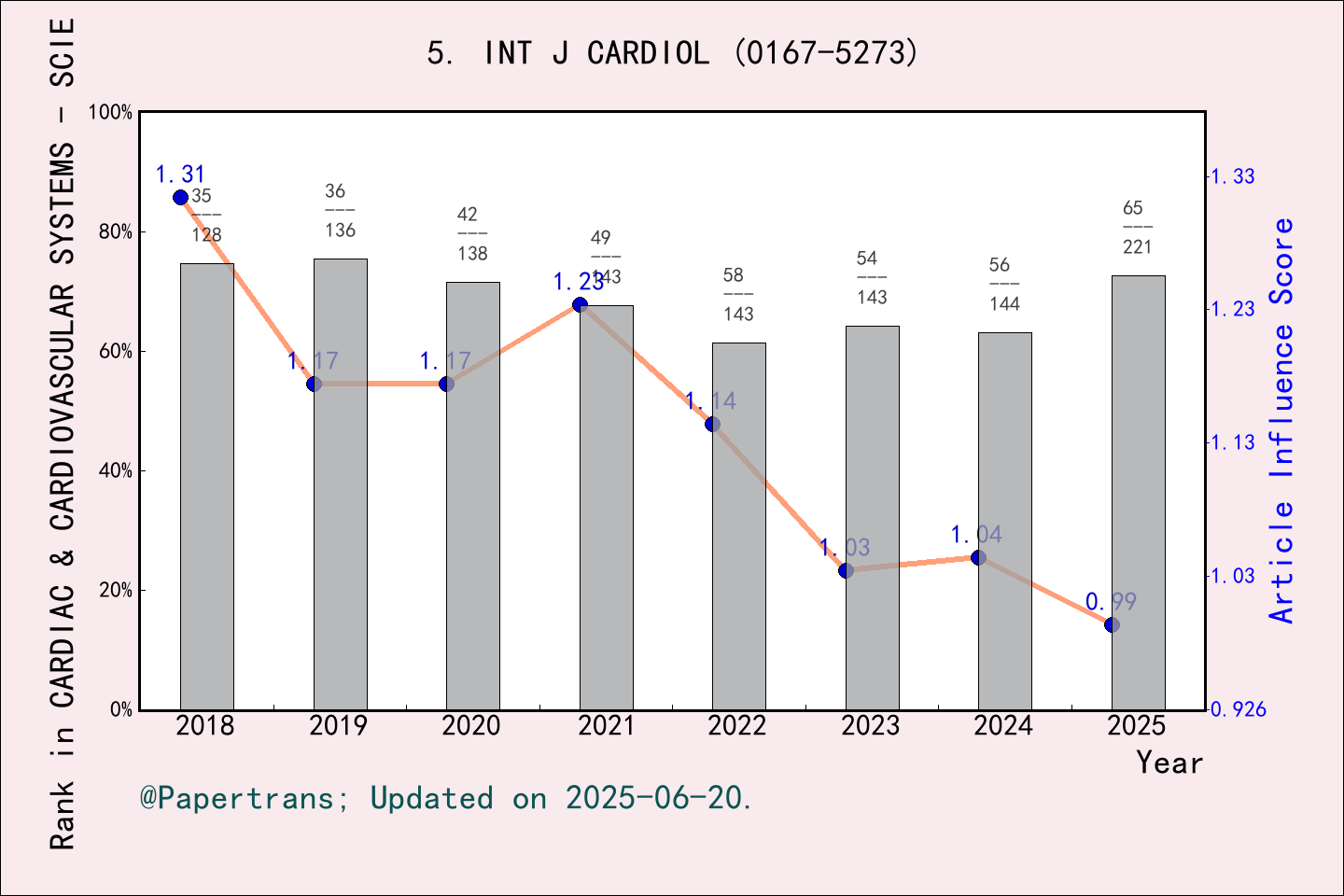 期刊影响因子2024/2025: International Journal of Cardiology, INT J CARDIOL ...