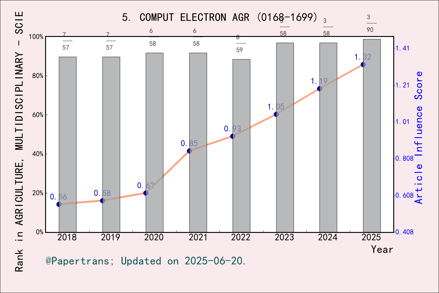 期刊影响因子2024/2025: COMPUTERS AND ELECTRONICS IN AGRICULTURE, COMPUT ...