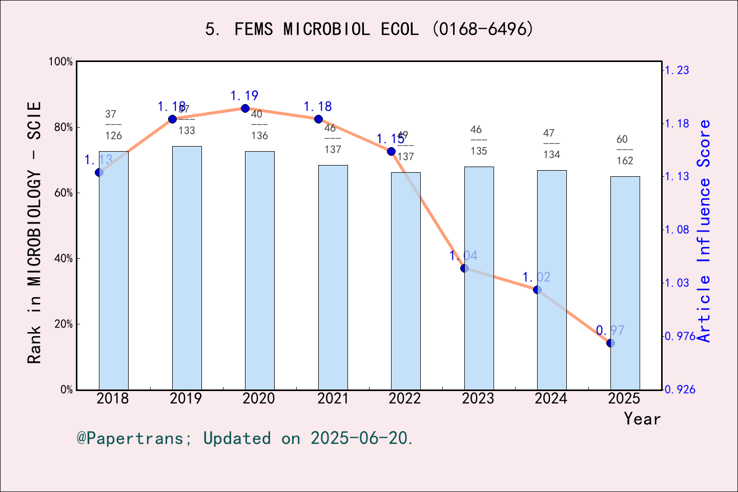 期刊影响因子2024/2025: FEMS MICROBIOLOGY ECOLOGY, FEMS MICROBIOL ECOL, ISSN:0168-6496, eISSN:1574-6941