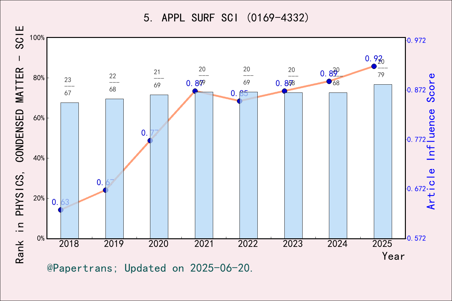期刊影响因子2024/2025: APPLIED SURFACE SCIENCE, APPL SURF SCI, ISSN:0169-4332, eISSN:1873-5584