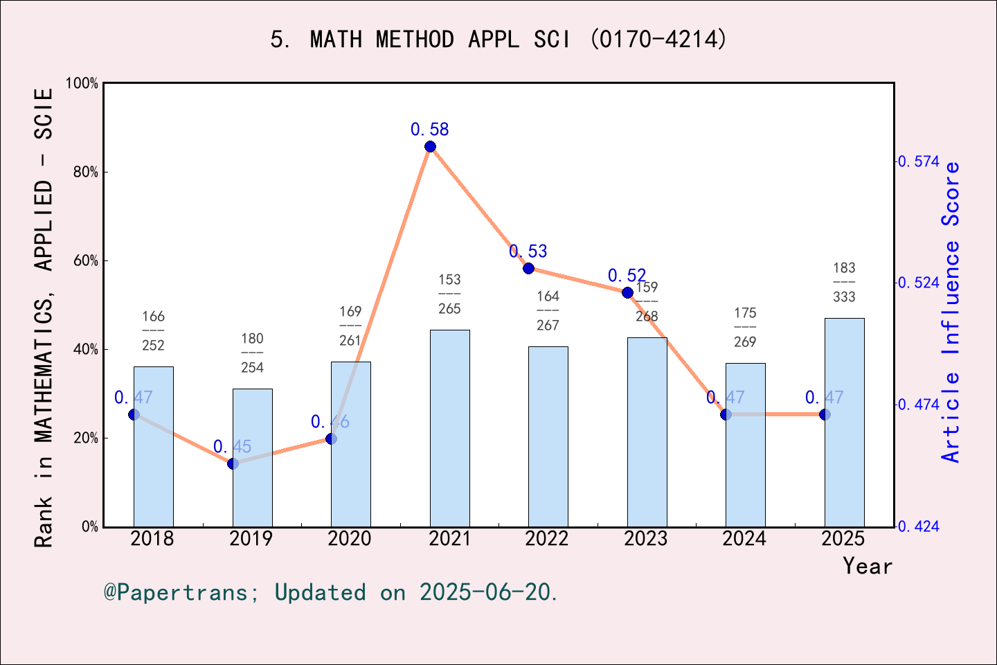 期刊影响因子2024/2025: MATHEMATICAL METHODS IN THE APPLIED SCIENCES, MATH METHOD APPL SCI, ISSN:0170 ...