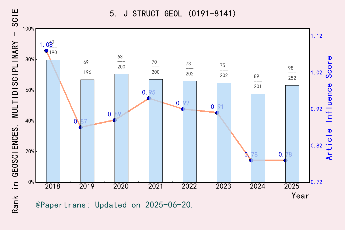 期刊影响因子2024/2025: JOURNAL OF STRUCTURAL GEOLOGY, J STRUCT GEOL, ISSN:0191-8141, eISSN:1873-1201
