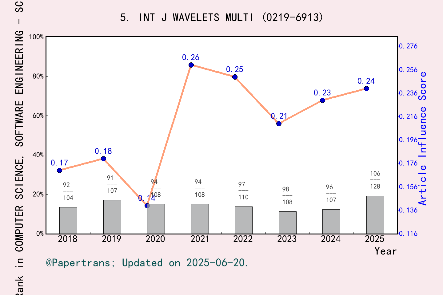 期刊影响因子2024/2025: International Journal of Wavelets Multiresolution and Information Processing ...