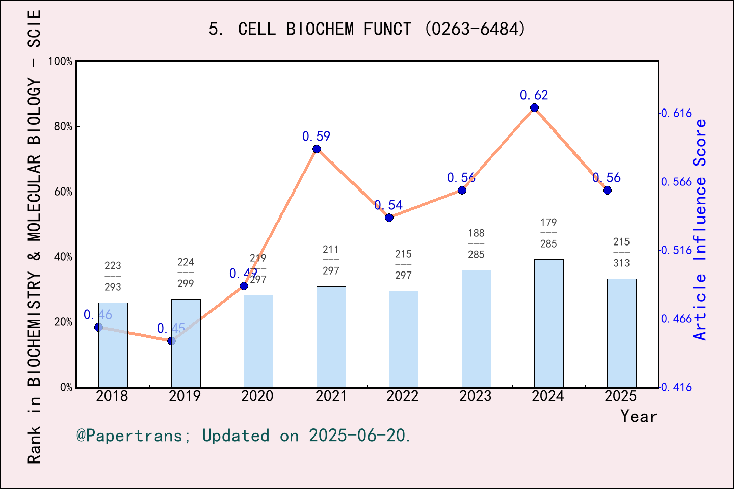 期刊影响因子2024/2025: CELL BIOCHEMISTRY AND FUNCTION, CELL BIOCHEM FUNCT ...