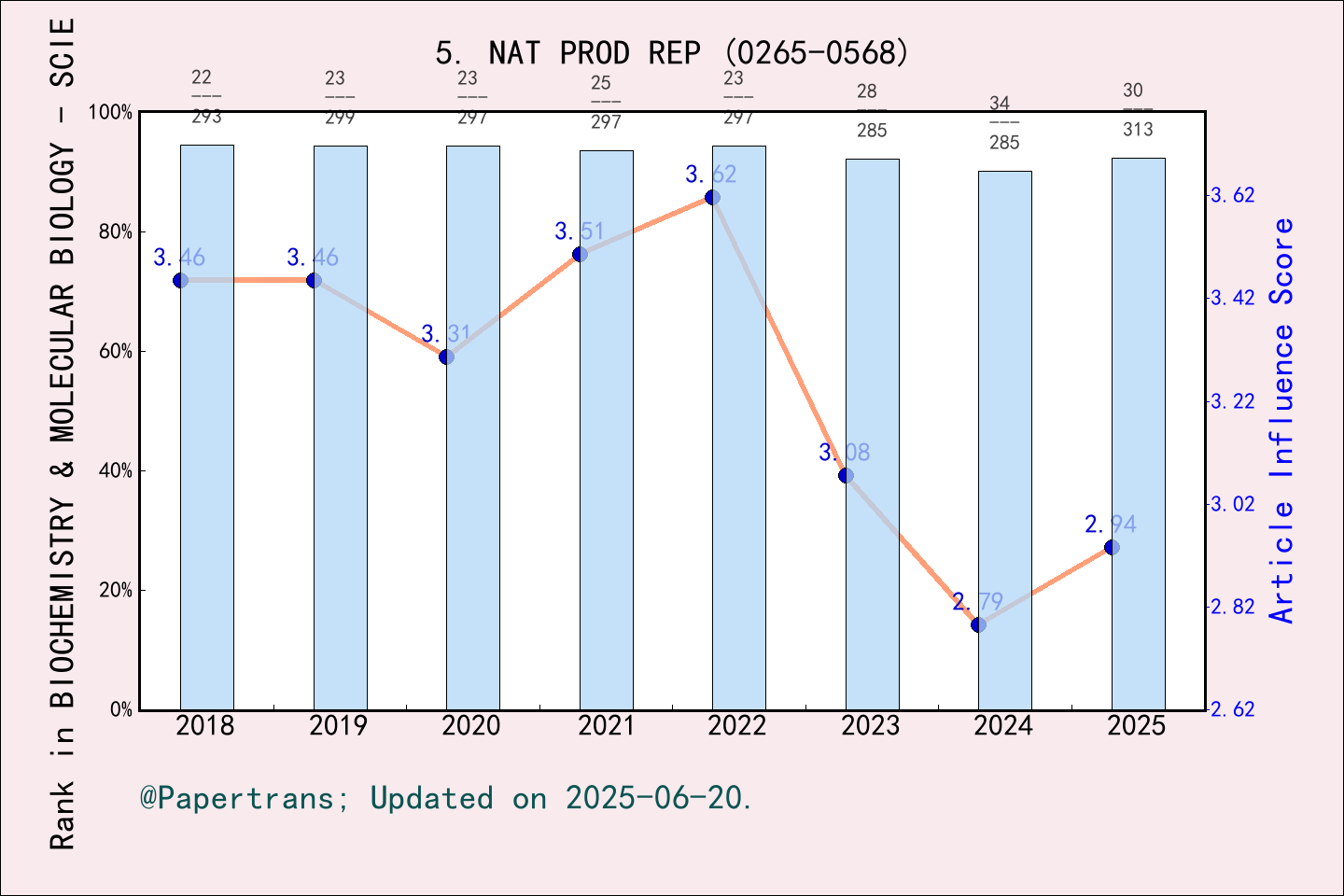 期刊影响因子2024/2025: NATURAL PRODUCT REPORTS, NAT PROD REP, ISSN:0265-0568 ...