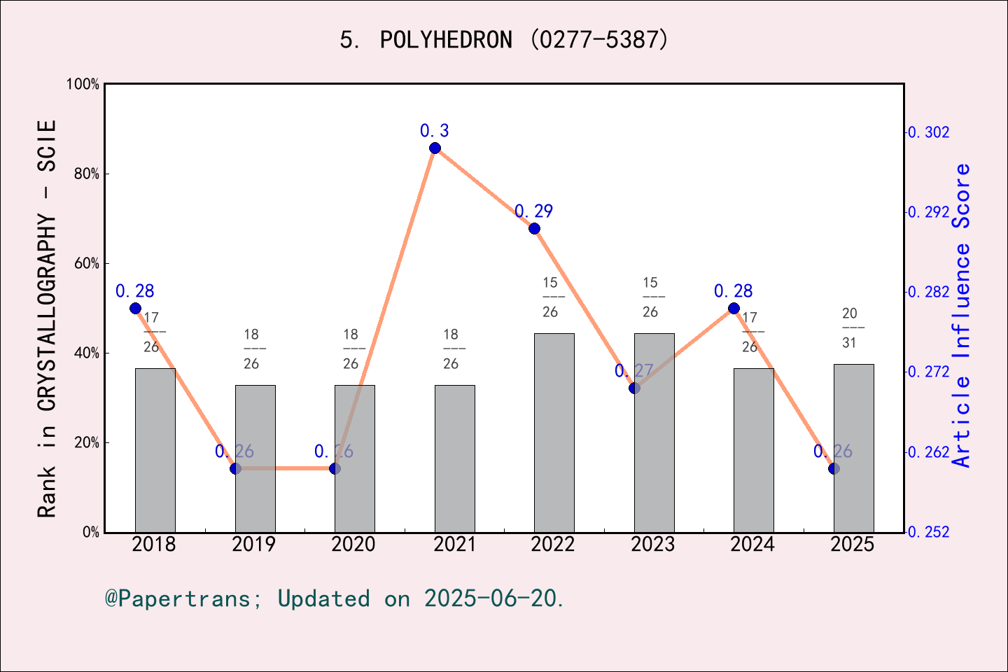 期刊影响因子2024/2025: POLYHEDRON, POLYHEDRON, ISSN:0277-5387, eISSN:1873-3719