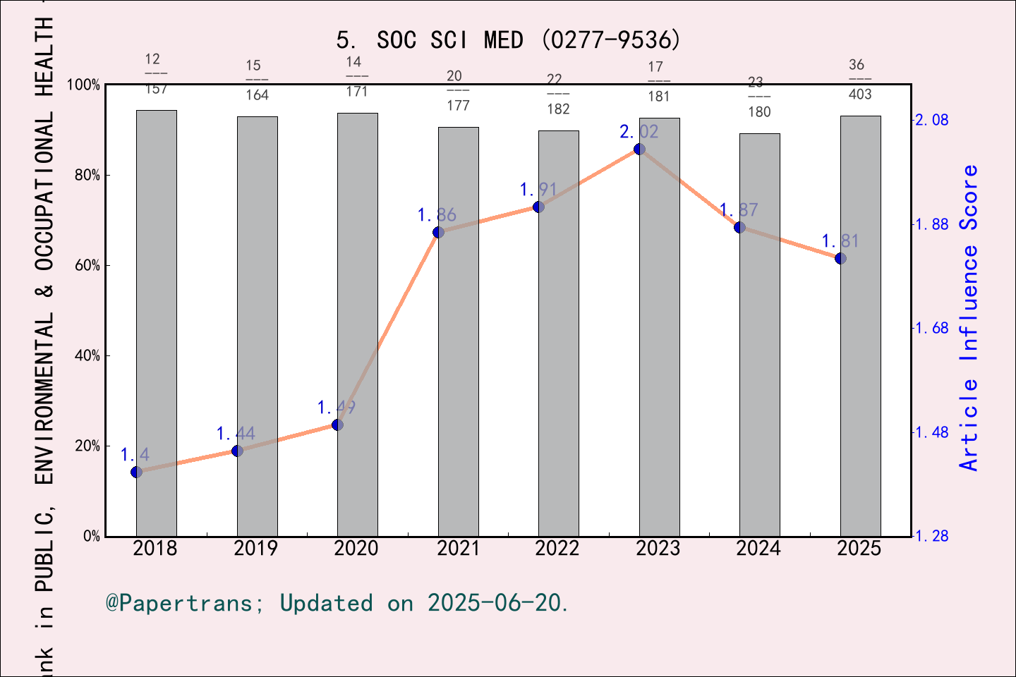 期刊影响因子2024/2025: SOCIAL SCIENCE & MEDICINE, SOC SCI MED, ISSN:0277-9536 ...