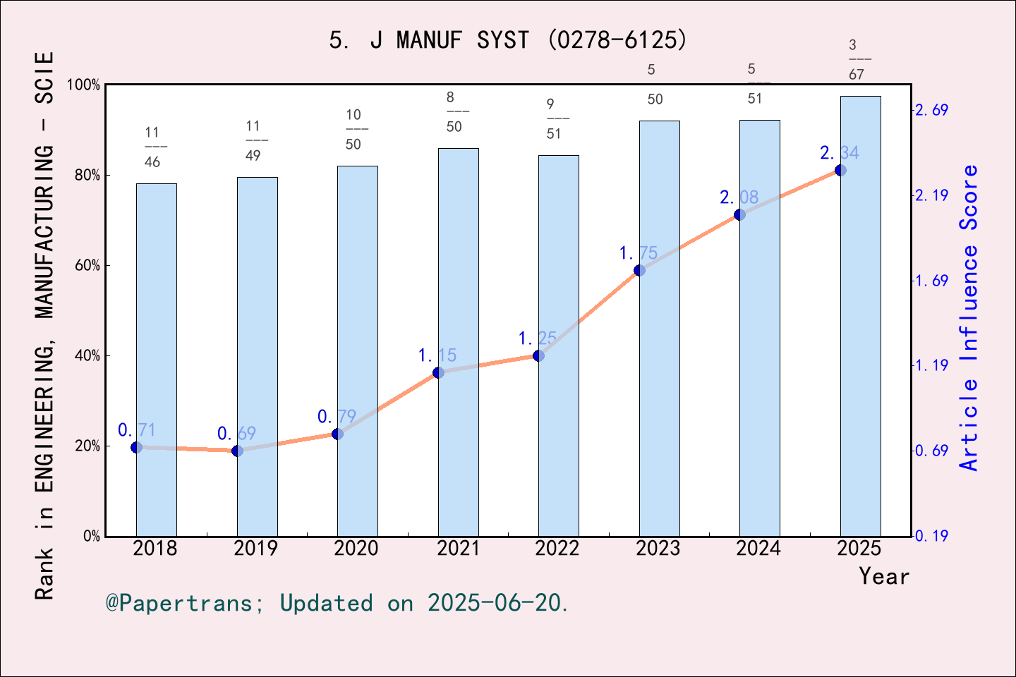 期刊影响因子2024/2025: JOURNAL OF MANUFACTURING SYSTEMS, J MANUF SYST, ISSN ...