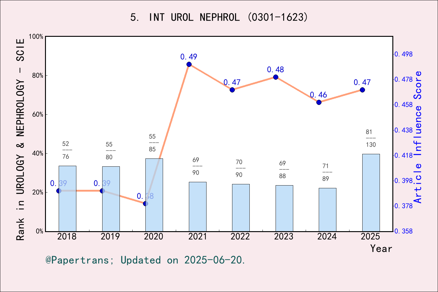 期刊影响因子2024/2025: INTERNATIONAL UROLOGY AND NEPHROLOGY, INT UROL NEPHROL ...