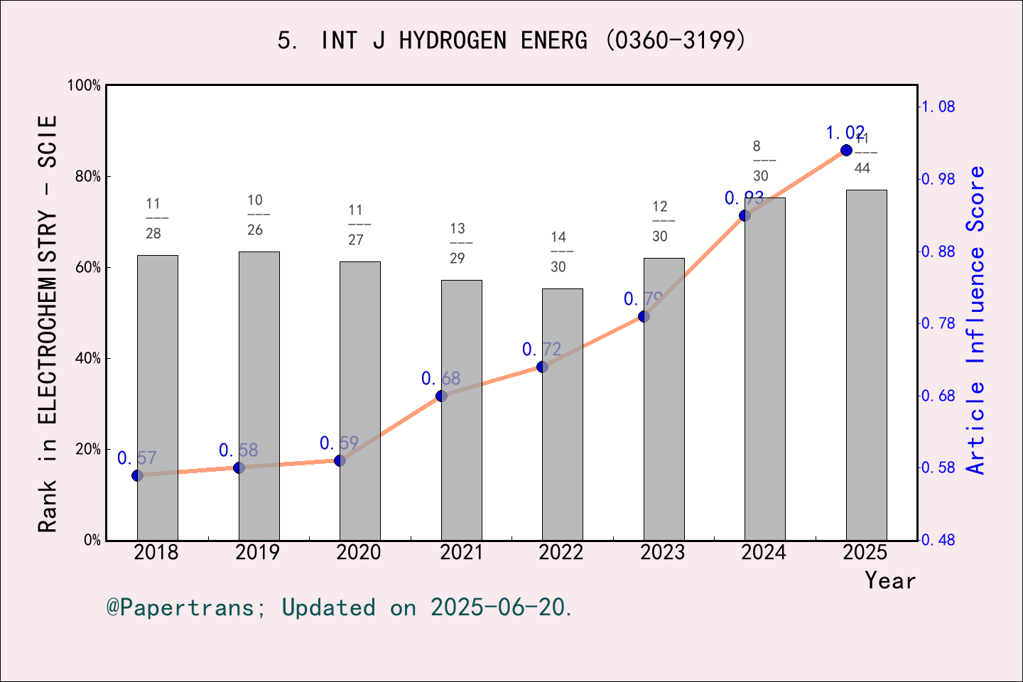 期刊影响因子2024/2025: INTERNATIONAL JOURNAL OF HYDROGEN ENERGY, INT J ...