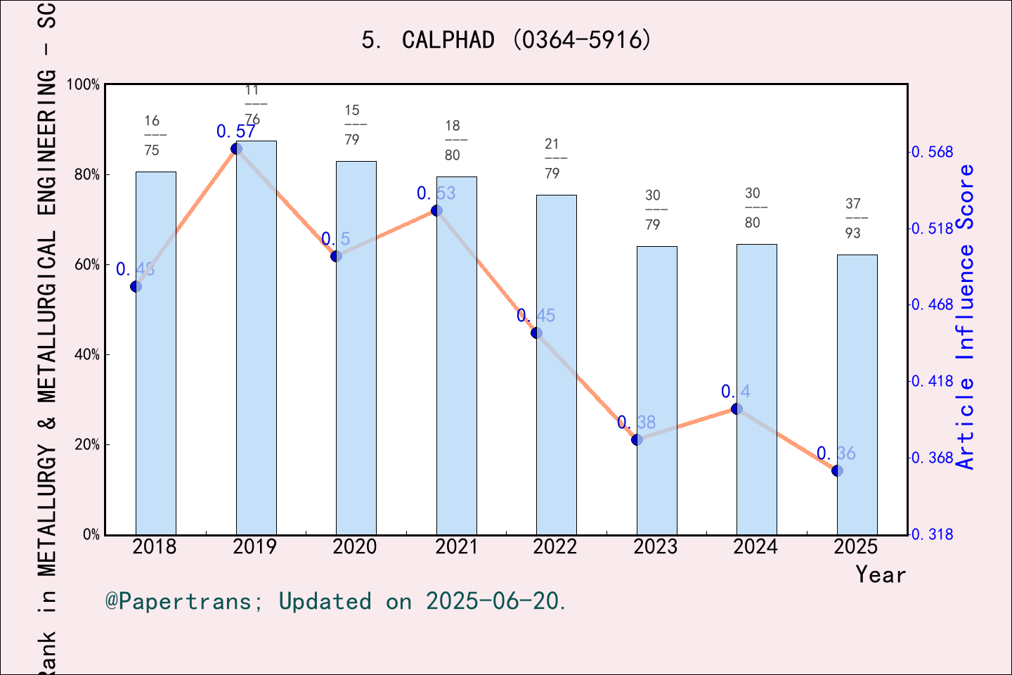 期刊影响因子2024/2025: CALPHAD-COMPUTER COUPLING OF PHASE DIAGRAMS AND ...