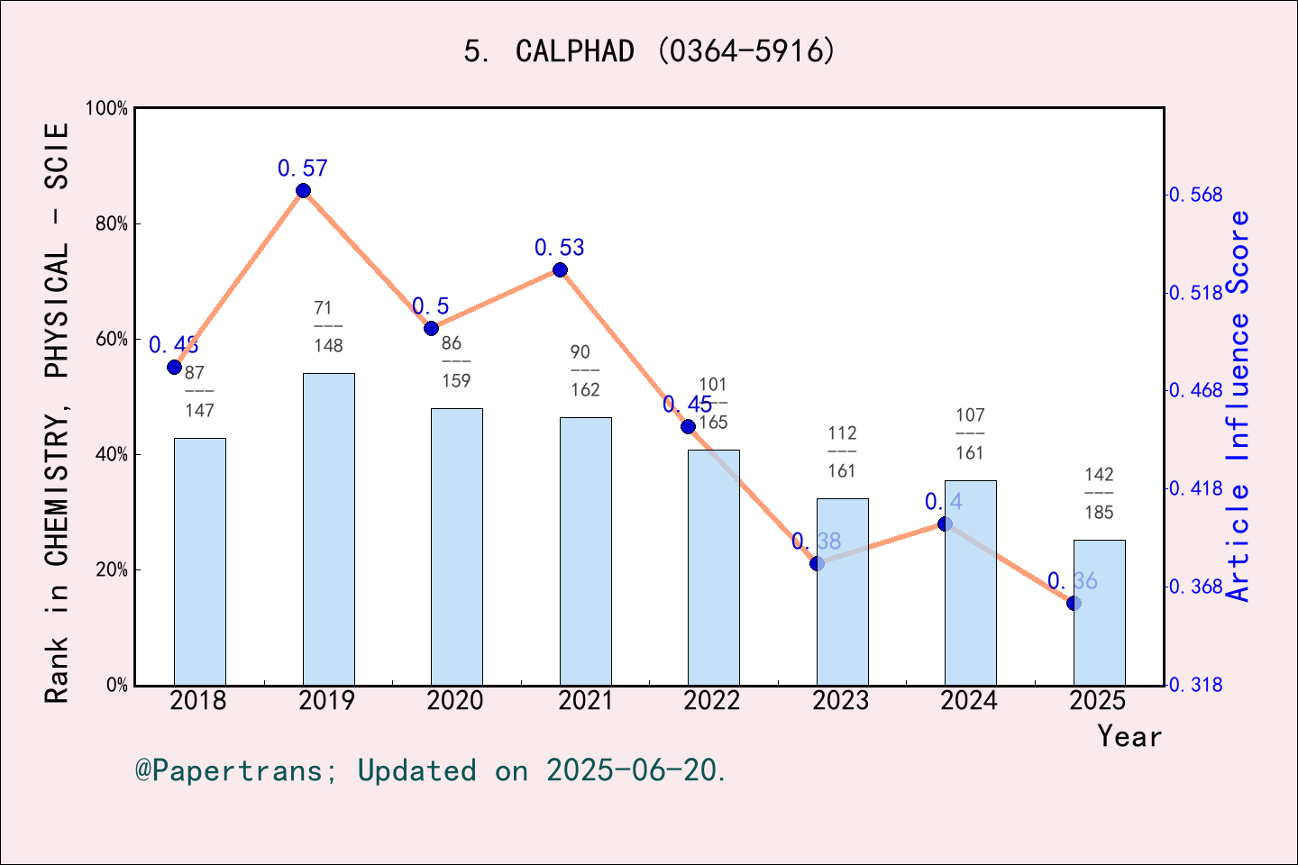 期刊影响因子2024/2025: CALPHAD-COMPUTER COUPLING OF PHASE DIAGRAMS AND ...