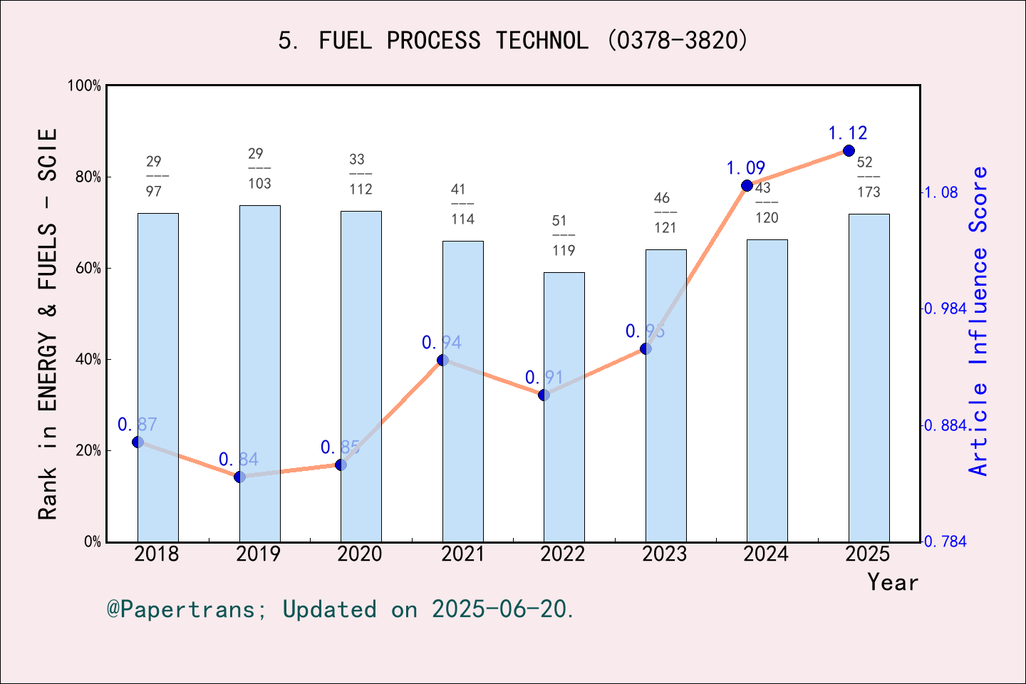 期刊影响因子2024/2025: FUEL PROCESSING TECHNOLOGY, FUEL PROCESS TECHNOL, ISSN ...