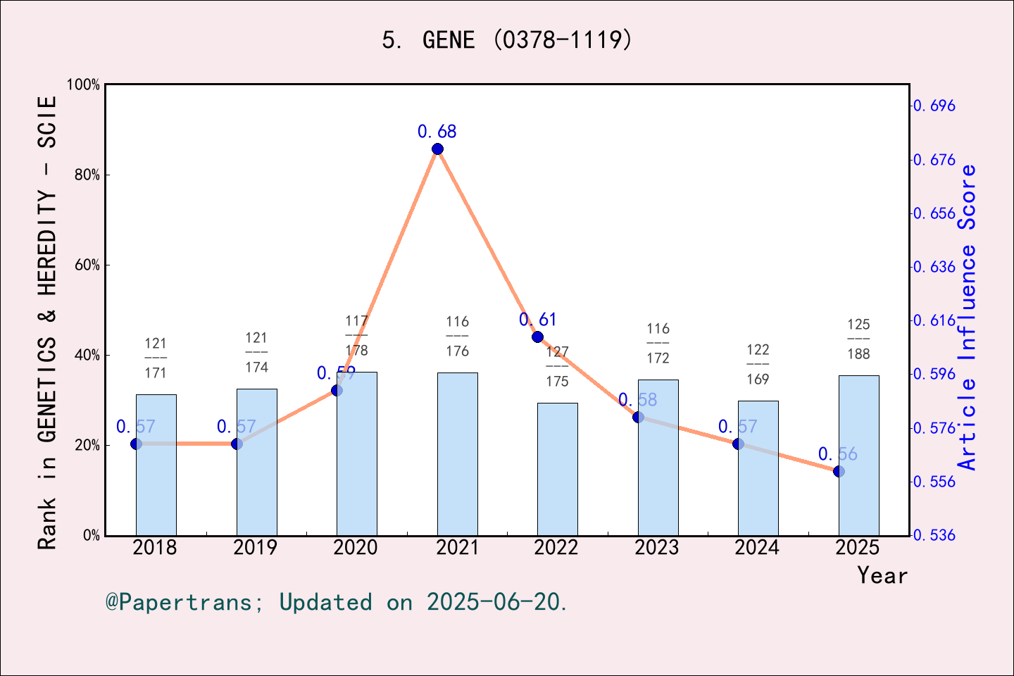 期刊影响因子2024/2025: GENE, GENE, ISSN:0378-1119, eISSN:1879-0038